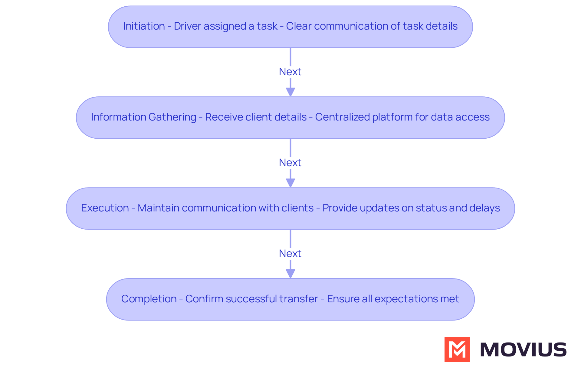 Each box represents a step in the handoff process. Follow the arrows to see how the workflow progresses from assigning a task to confirming completion. Each box represents a step in the handoff process. Follow the arrows to see how the workflow progresses from assigning a task to confirming completion.