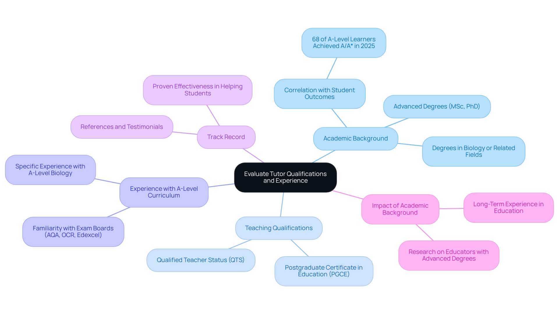 The central node represents the overall evaluation process, while each branch highlights a key factor to consider when choosing a tutor. Follow the branches to explore specific details and insights related to each criterion.