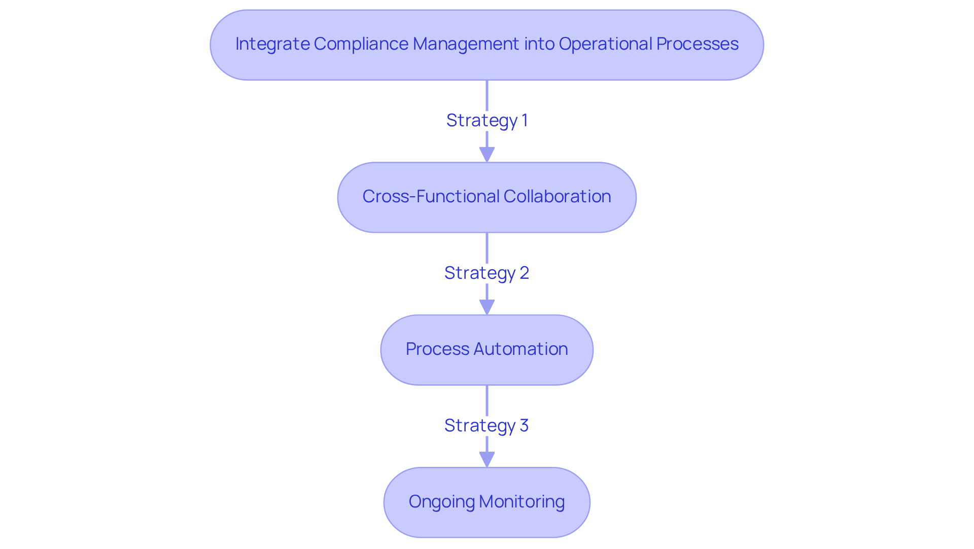 Each box represents a strategy for integration. Follow the arrows to see how each strategy builds on the previous one, leading to enhanced compliance and efficiency. Each box represents a strategy for integration. Follow the arrows to see how each strategy builds on the previous one, leading to enhanced compliance and efficiency.