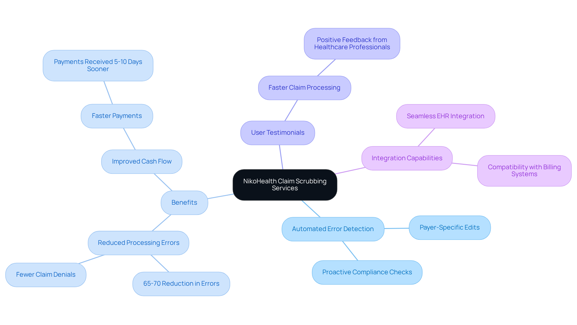 The center represents NikoHealth's services, and the branches show how these services lead to various benefits and user experiences. Each color-coded branch helps you see the connections easily. The center represents NikoHealth's services, and the branches show how these services lead to various benefits and user experiences. Each color-coded branch helps you see the connections easily.