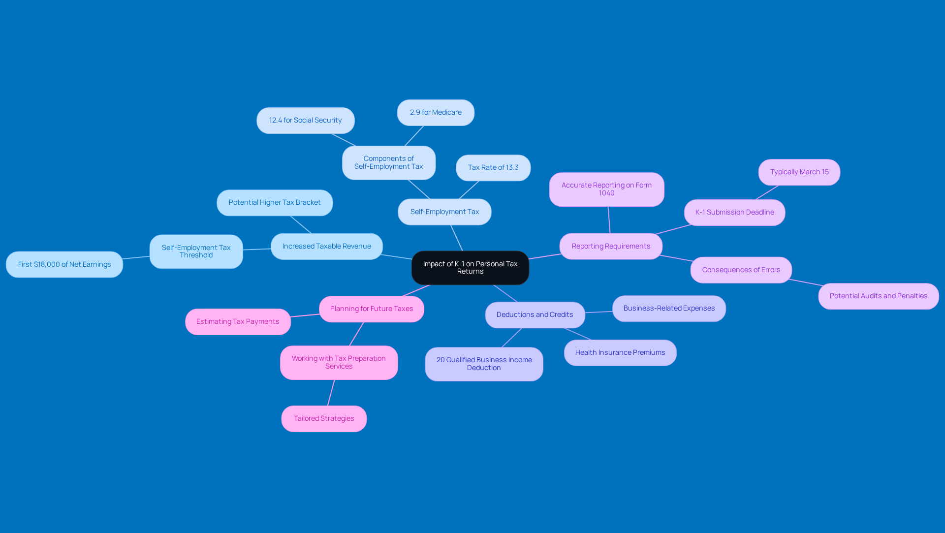 The central node represents the overall impact of K-1 earnings on your taxes. Each branch shows a different aspect of this impact, helping you understand how they connect and what you need to consider for your personal tax return.