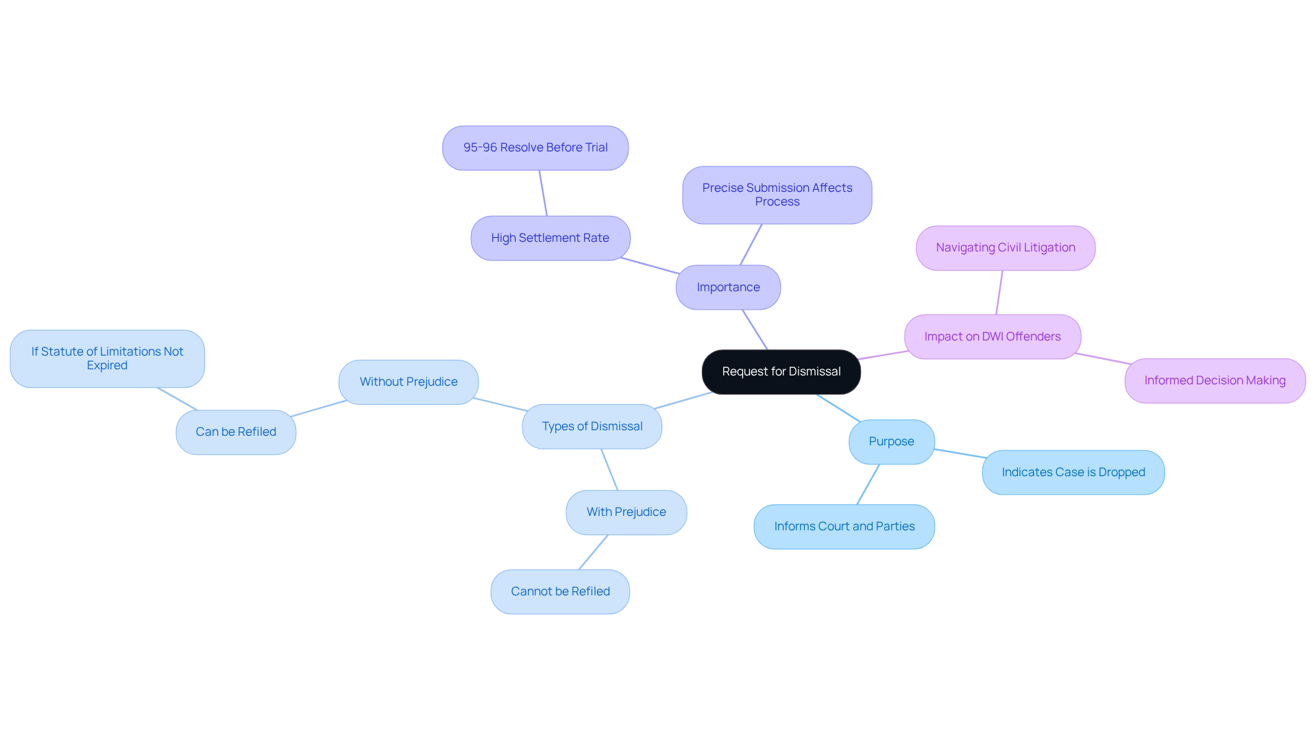 This mindmap starts with the main idea of a request for dismissal at the center. Each branch represents a different aspect of the topic, helping you see how they connect and what each part means. Follow the branches to explore the purpose, types, and importance of this legal document.