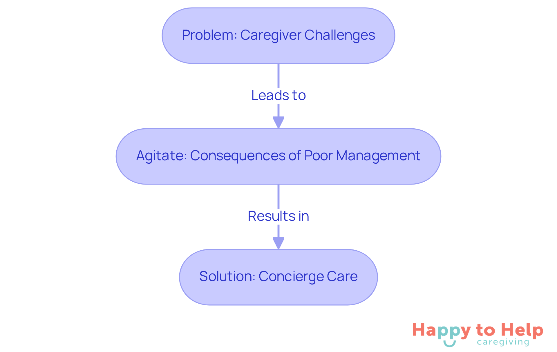 This flowchart shows how caregiver challenges lead to serious consequences, and how concierge care can provide a solution to improve health outcomes.
