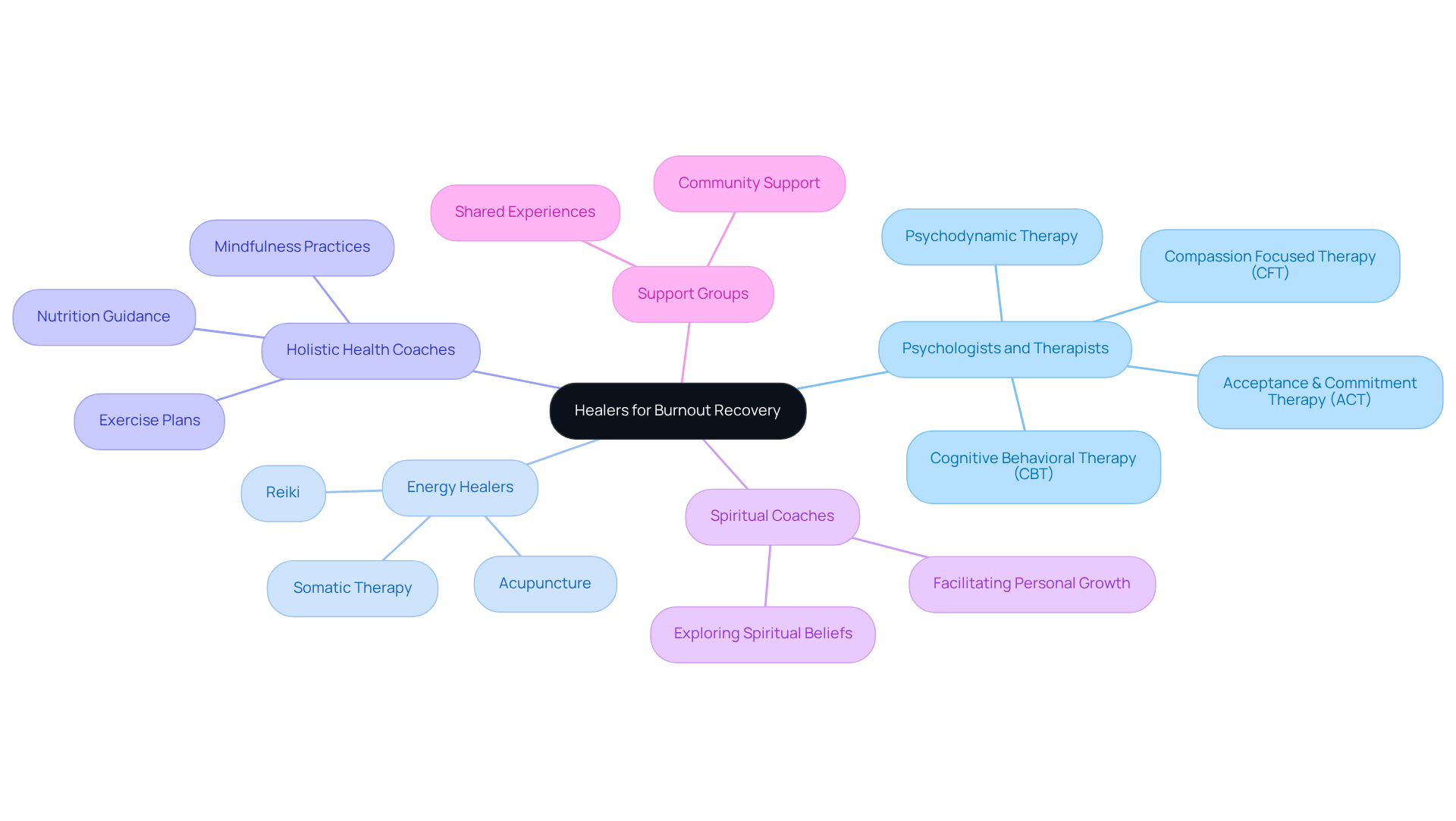 Start at the center with the main topic of healers for burnout recovery. Each branch represents a different type of healer, and the sub-branches explain what they do and how they can help. This layout helps you see all your options at a glance! Start at the center with the main topic of healers for burnout recovery. Each branch represents a different type of healer, and the sub-branches explain what they do and how they can help. This layout helps you see all your options at a glance!