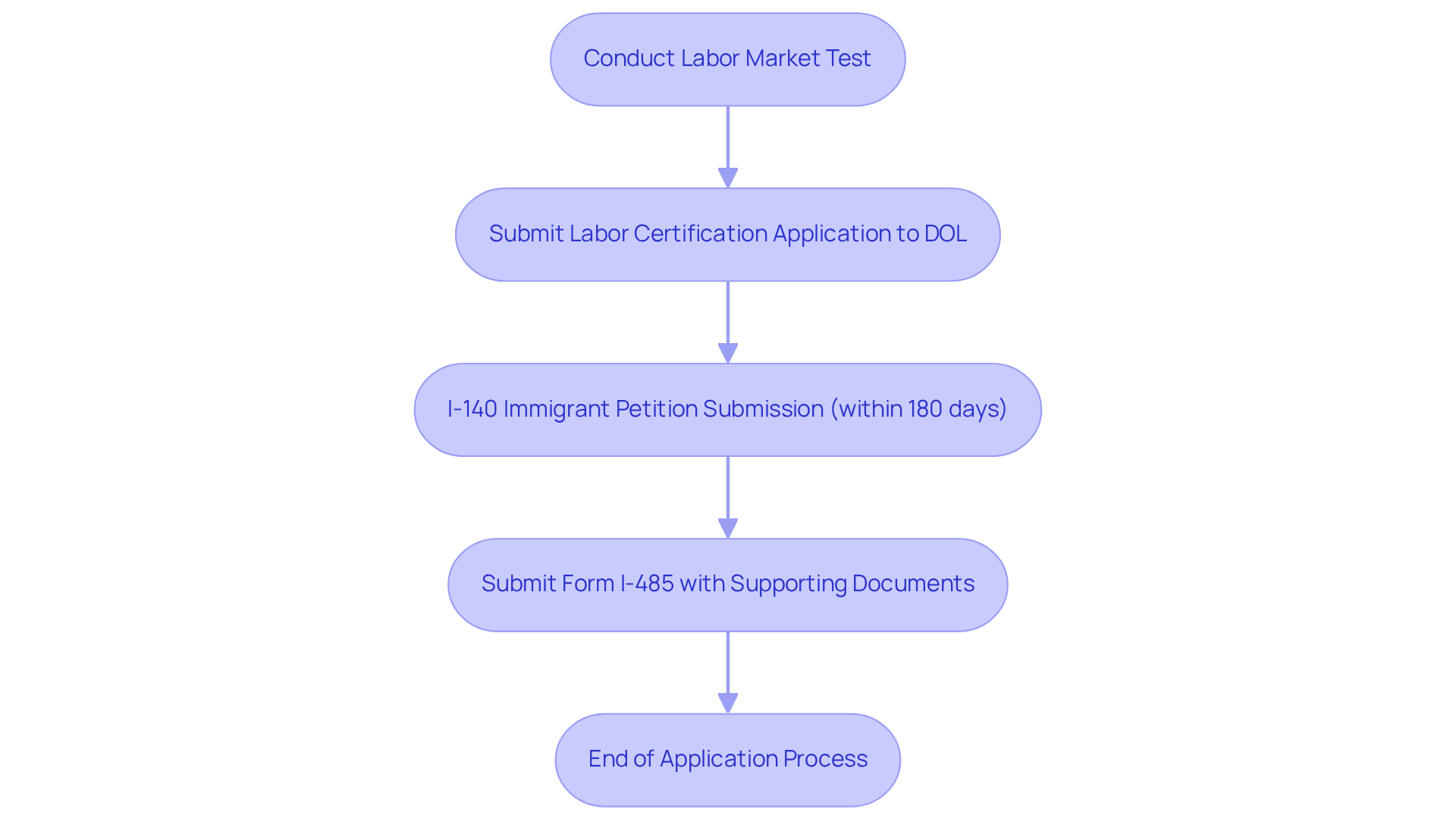 Each box represents a step in the application process. Follow the arrows to see how each step leads to the next, guiding you through the journey of obtaining a labor certification and green card.