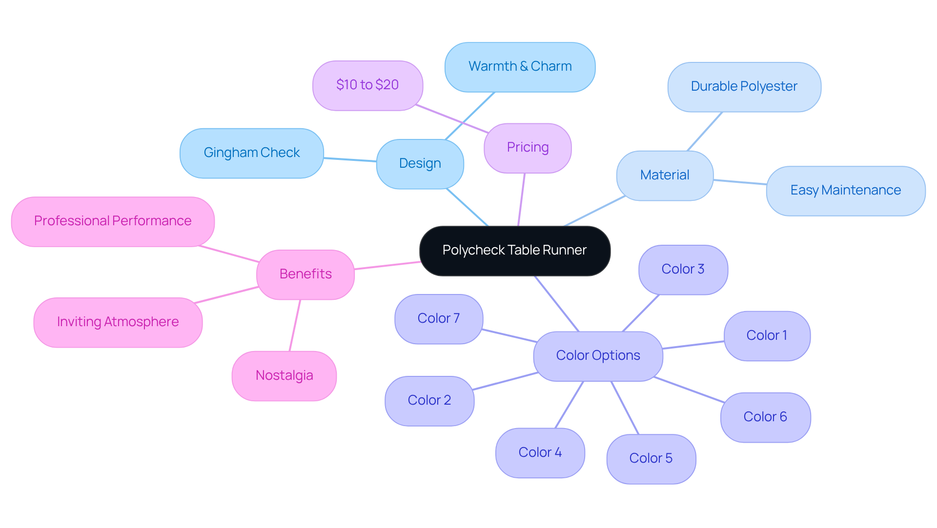 This mindmap shows the key features of the Polycheck table runner. Start at the center with the product name, then explore each branch to learn about its design, material, colors, pricing, and the benefits it brings to casual events.