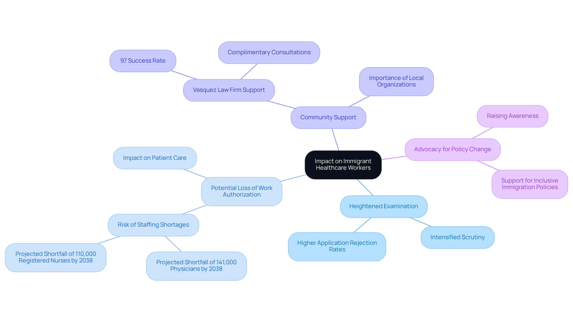 The central node represents the overall impact on immigrant healthcare workers, while each branch highlights specific challenges and considerations. Follow the branches to see how each point connects to the main theme. The central node represents the overall impact on immigrant healthcare workers, while each branch highlights specific challenges and considerations. Follow the branches to see how each point connects to the main theme.