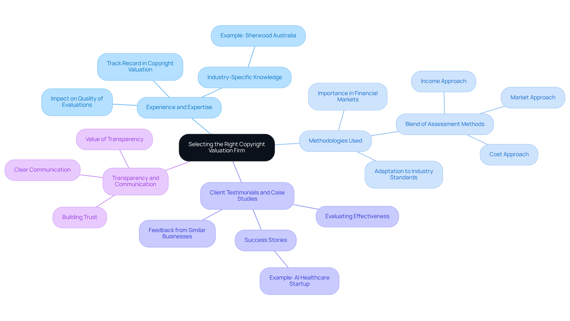The central node represents the main topic, while the branches show the key factors to consider when selecting a firm. Each sub-branch provides more detail about those factors, helping you understand what to look for in a valuation partner.