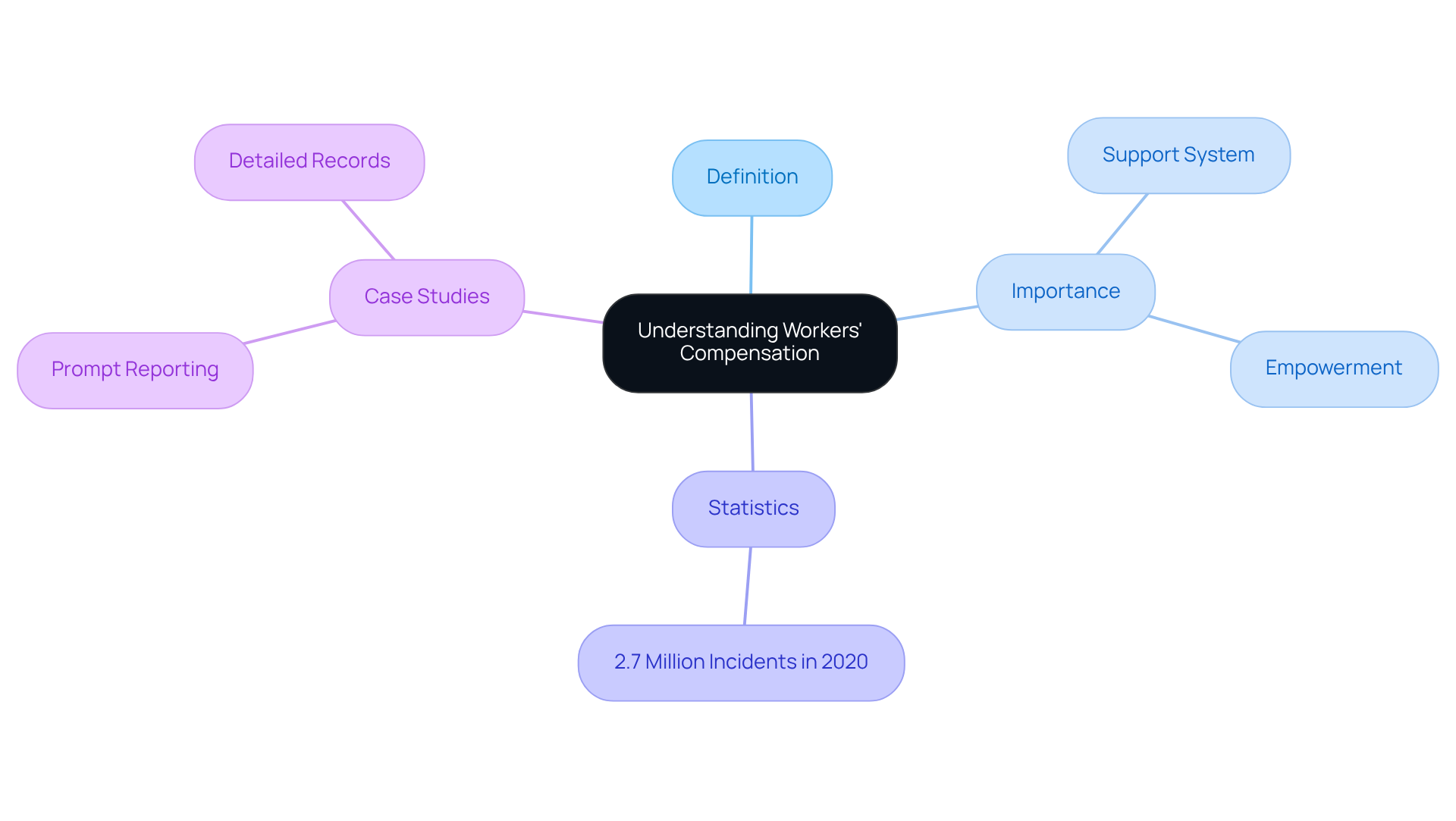 This mindmap starts with the main topic in the center and branches out to show related ideas and important points. Each branch represents a different aspect of workers' compensation, helping you see how everything connects and what you need to know. This mindmap starts with the main topic in the center and branches out to show related ideas and important points. Each branch represents a different aspect of workers' compensation, helping you see how everything connects and what you need to know.