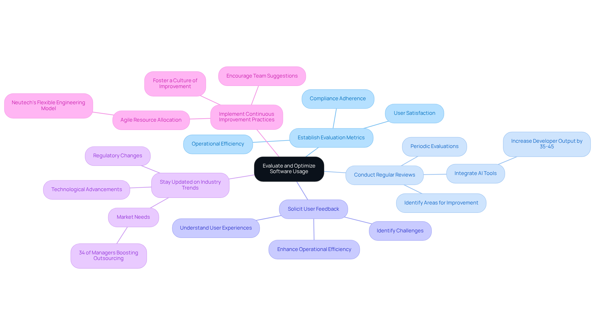 This mindmap starts with the main goal of evaluating and optimizing software usage at the center. Each branch represents a key strategy, and you can follow the branches to see specific actions or considerations that support each strategy. The different colors help distinguish between the strategies, making it easier to understand how they connect to the overall goal.