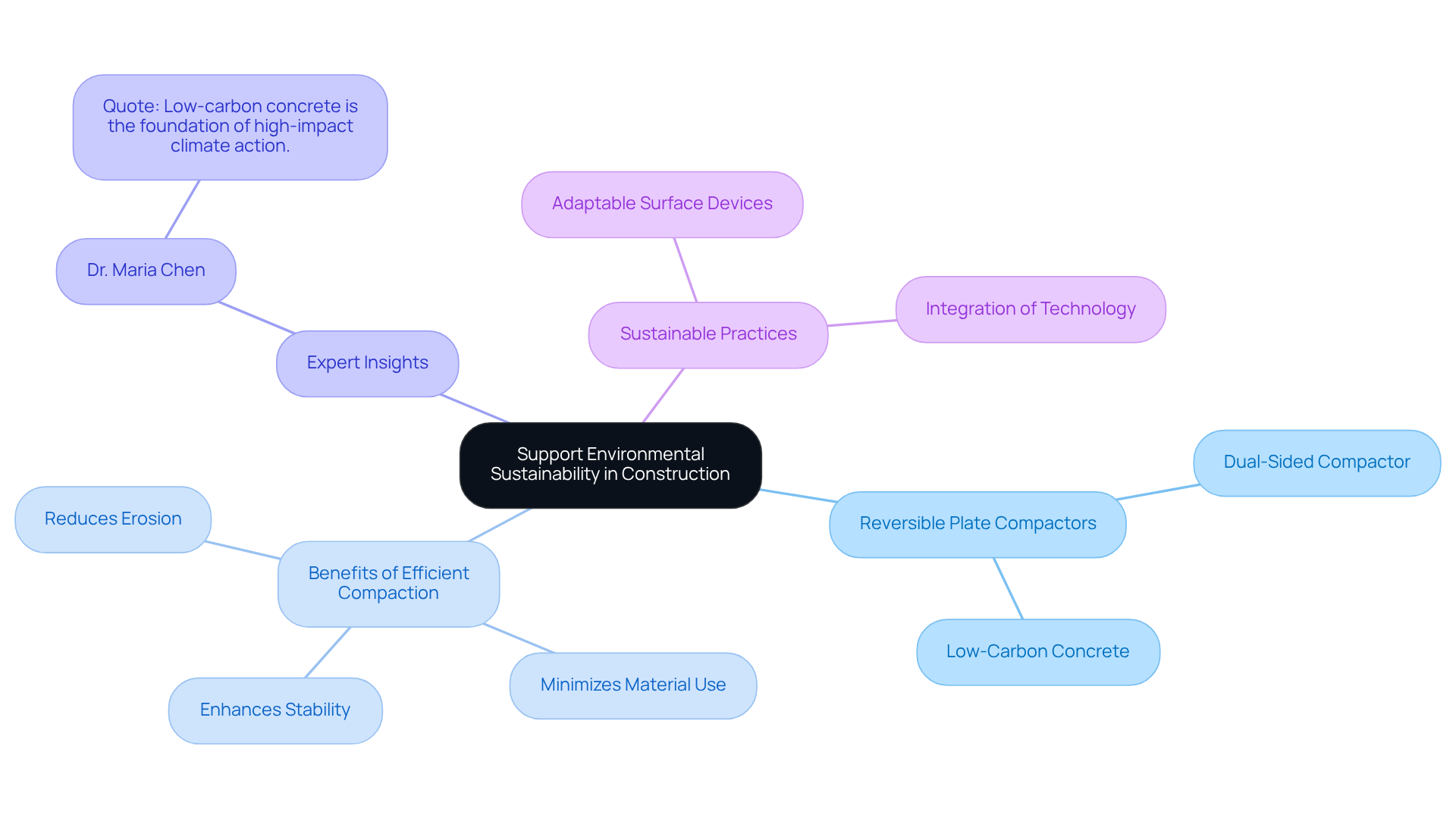 Start at the center with the main theme, then explore the branches to see how different aspects contribute to sustainability in construction. Each branch represents a key area of focus, with sub-branches providing more detail. Start at the center with the main theme, then explore the branches to see how different aspects contribute to sustainability in construction. Each branch represents a key area of focus, with sub-branches providing more detail.