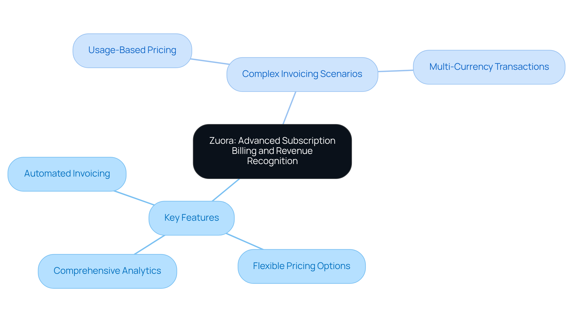 The center represents Zuora's platform, with branches showing its key features and capabilities. Each branch highlights how Zuora supports businesses in managing subscriptions effectively. The center represents Zuora's platform, with branches showing its key features and capabilities. Each branch highlights how Zuora supports businesses in managing subscriptions effectively.