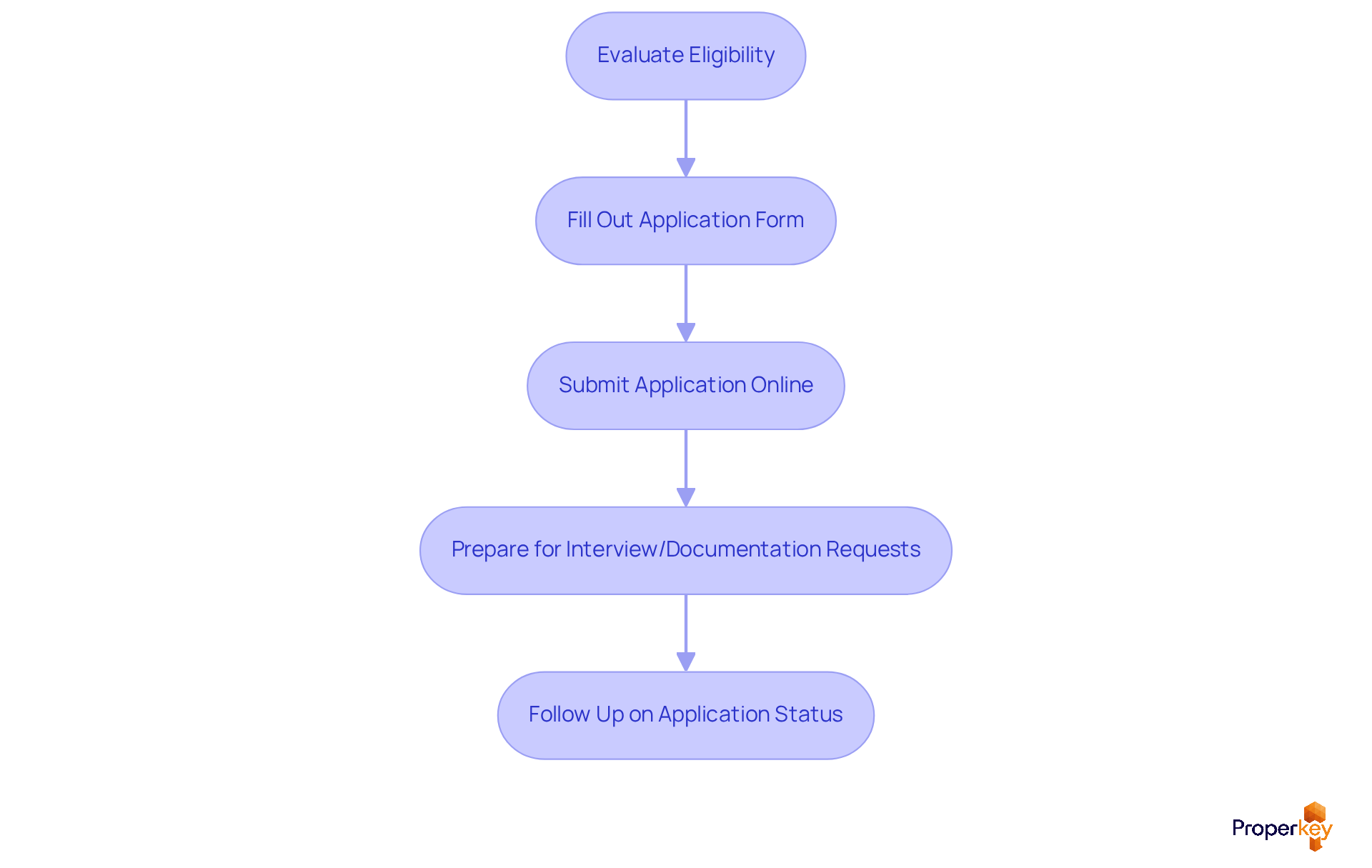 This flowchart guides you through the steps to apply for Housing Commission support. Each box represents a key action you need to take, and the arrows show the order in which to complete them. Following this path will help you navigate the application process more effectively. This flowchart guides you through the steps to apply for Housing Commission support. Each box represents a key action you need to take, and the arrows show the order in which to complete them. Following this path will help you navigate the application process more effectively.