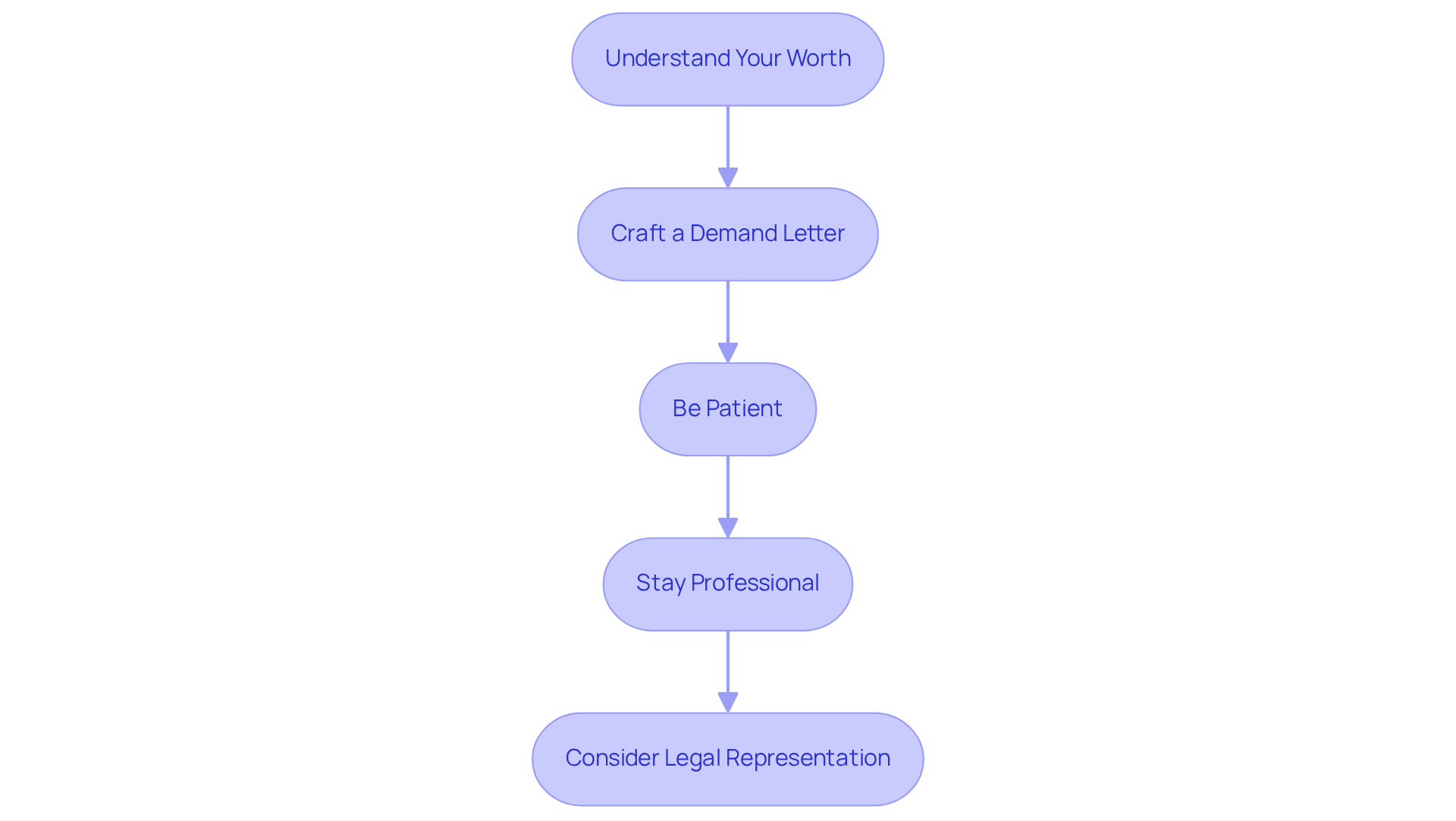Each box represents a step you should take in the negotiation process. Follow the arrows to see how to move from understanding your worth to potentially seeking legal help.