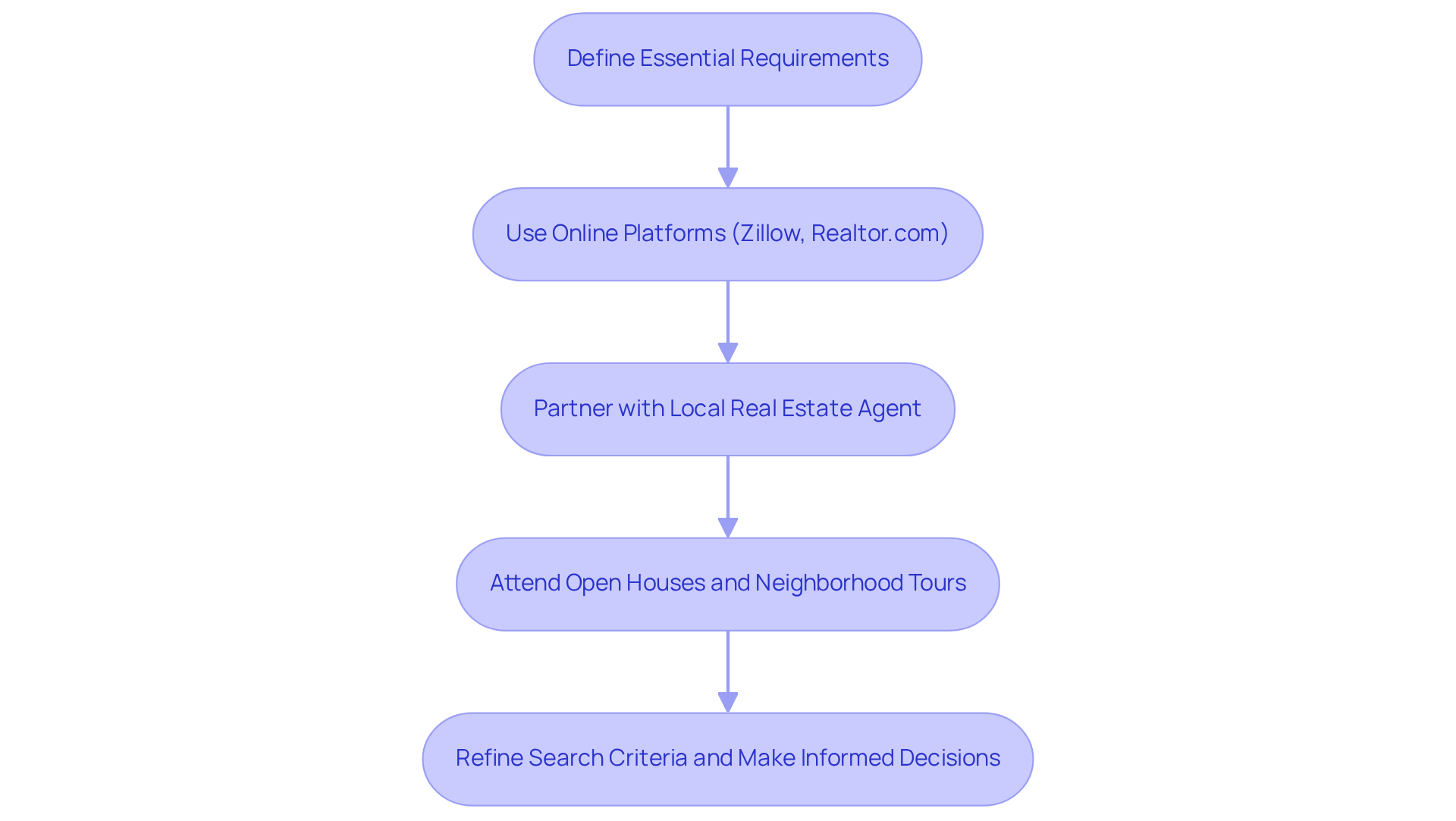 Follow the arrows to see the steps in your property search. Each box represents an important action to take, starting from defining what you need to making informed decisions.