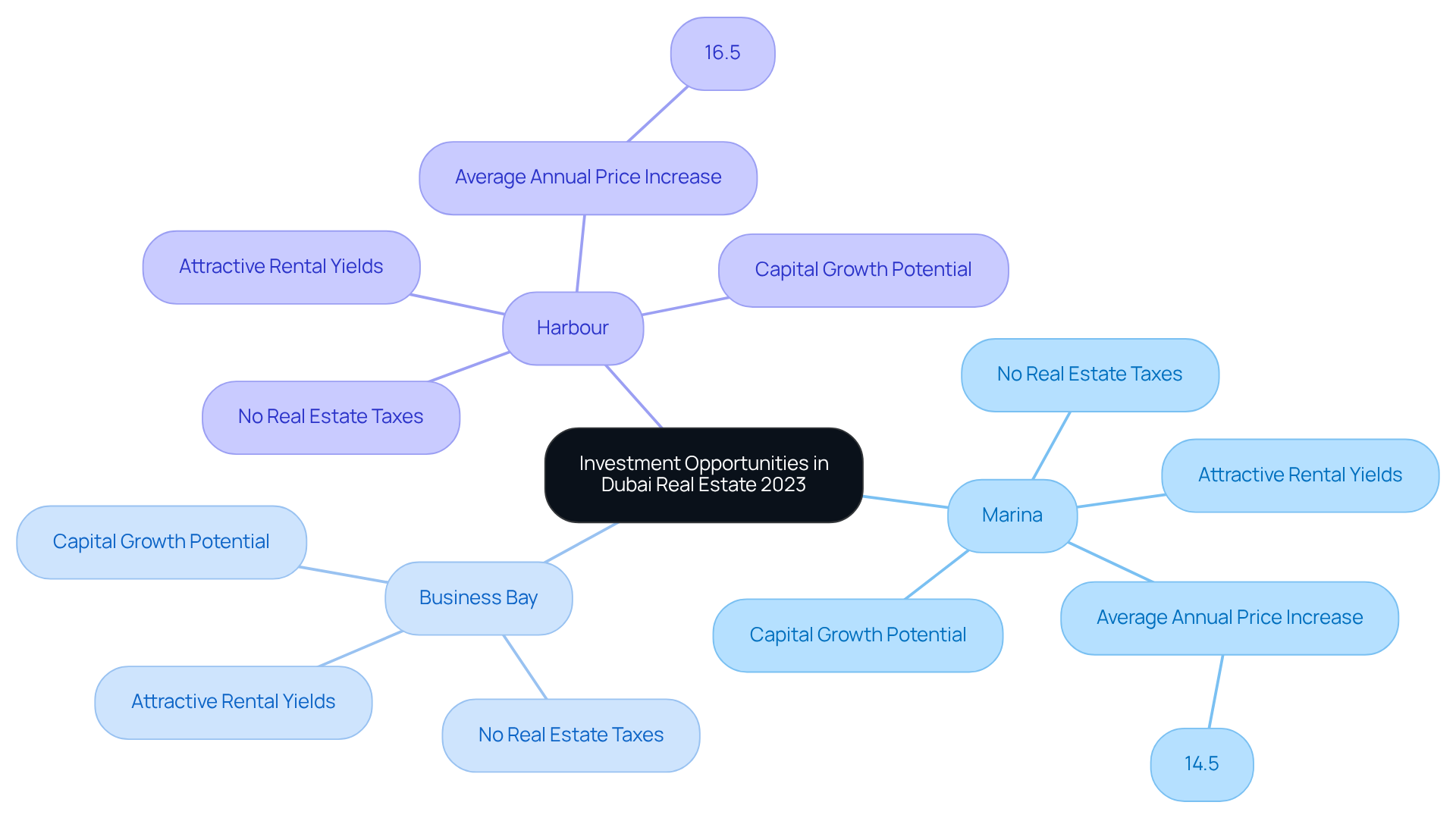 The center shows the main investment theme, while branches lead to specific regions and their benefits. Each color-coded section helps you quickly identify key areas and their strategic advantages.