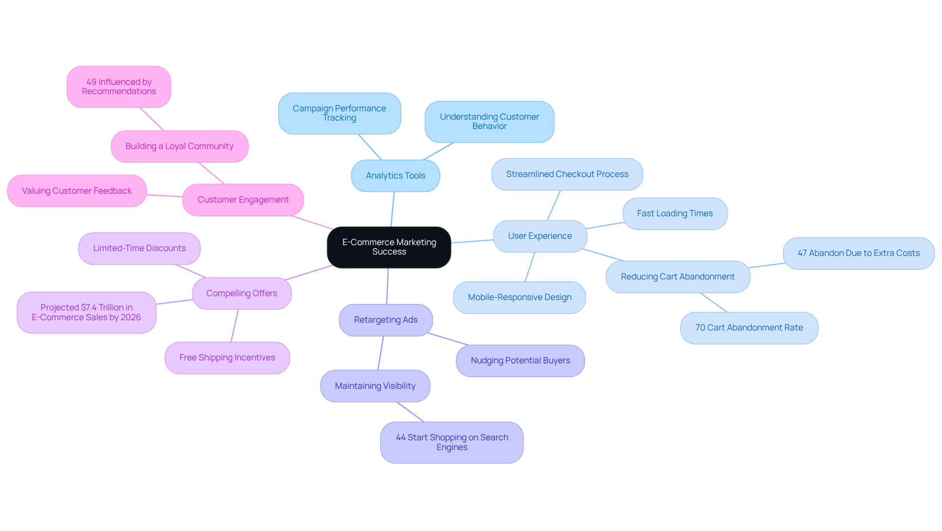 The central node represents the overall goal of achieving marketing success in e-commerce. Each branch highlights a key strategy, and the sub-branches provide additional details or statistics that support that strategy. This layout helps you see how different approaches connect and contribute to your overall marketing efforts.