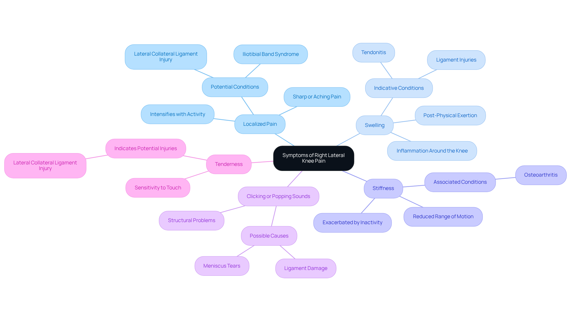 This mindmap starts with the main topic of knee pain and branches out into specific symptoms. Each branch represents a symptom, and the sub-branches provide more information about what that symptom might indicate or how it can be treated. It's a great way to see how different symptoms relate to the overall issue.