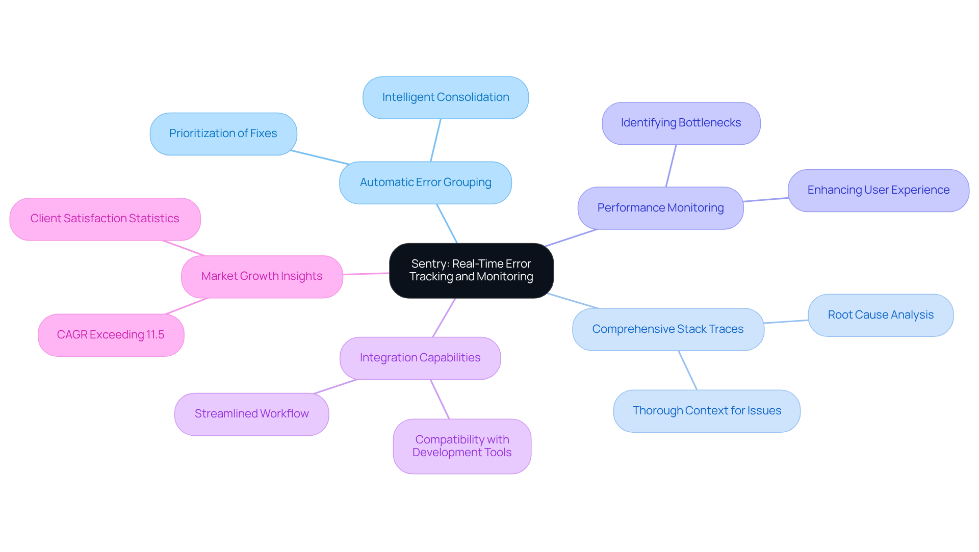 The central node represents Sentry, while the branches show its key features. Each sub-branch explains how these features benefit developers, making it easy to understand the software's value. The central node represents Sentry, while the branches show its key features. Each sub-branch explains how these features benefit developers, making it easy to understand the software's value.
