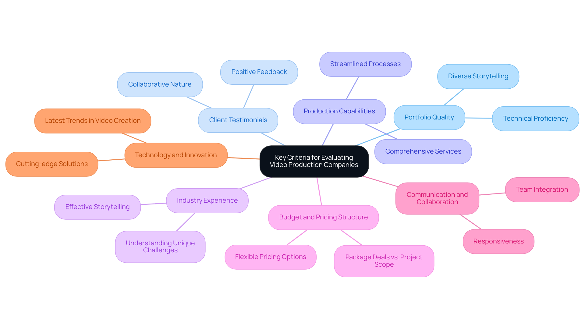 The central idea represents the overall goal of evaluating video production companies. Each branch represents a key criterion you should consider, with additional details and examples branching out to provide more context and clarity.