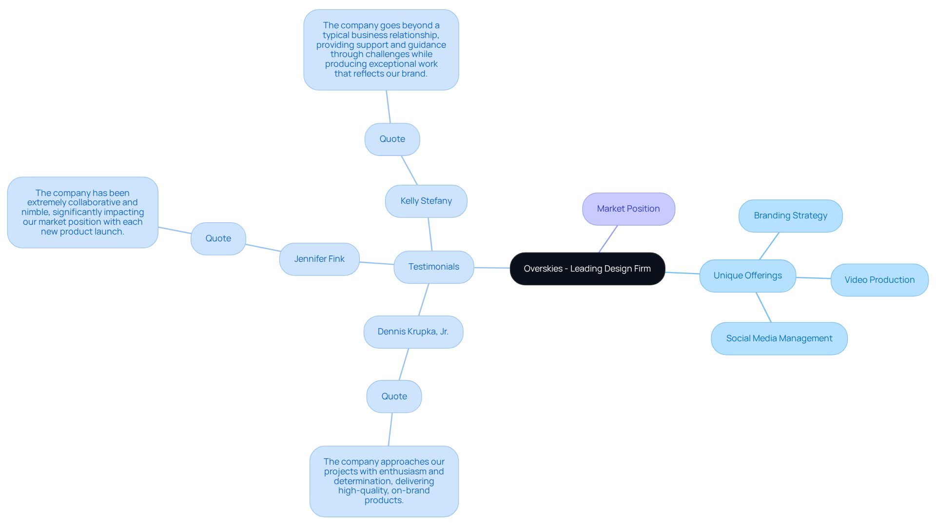 The central node represents the design firm, while the branches show its offerings and testimonials from clients. Each color-coded branch helps you quickly identify different aspects of the firm's strengths.