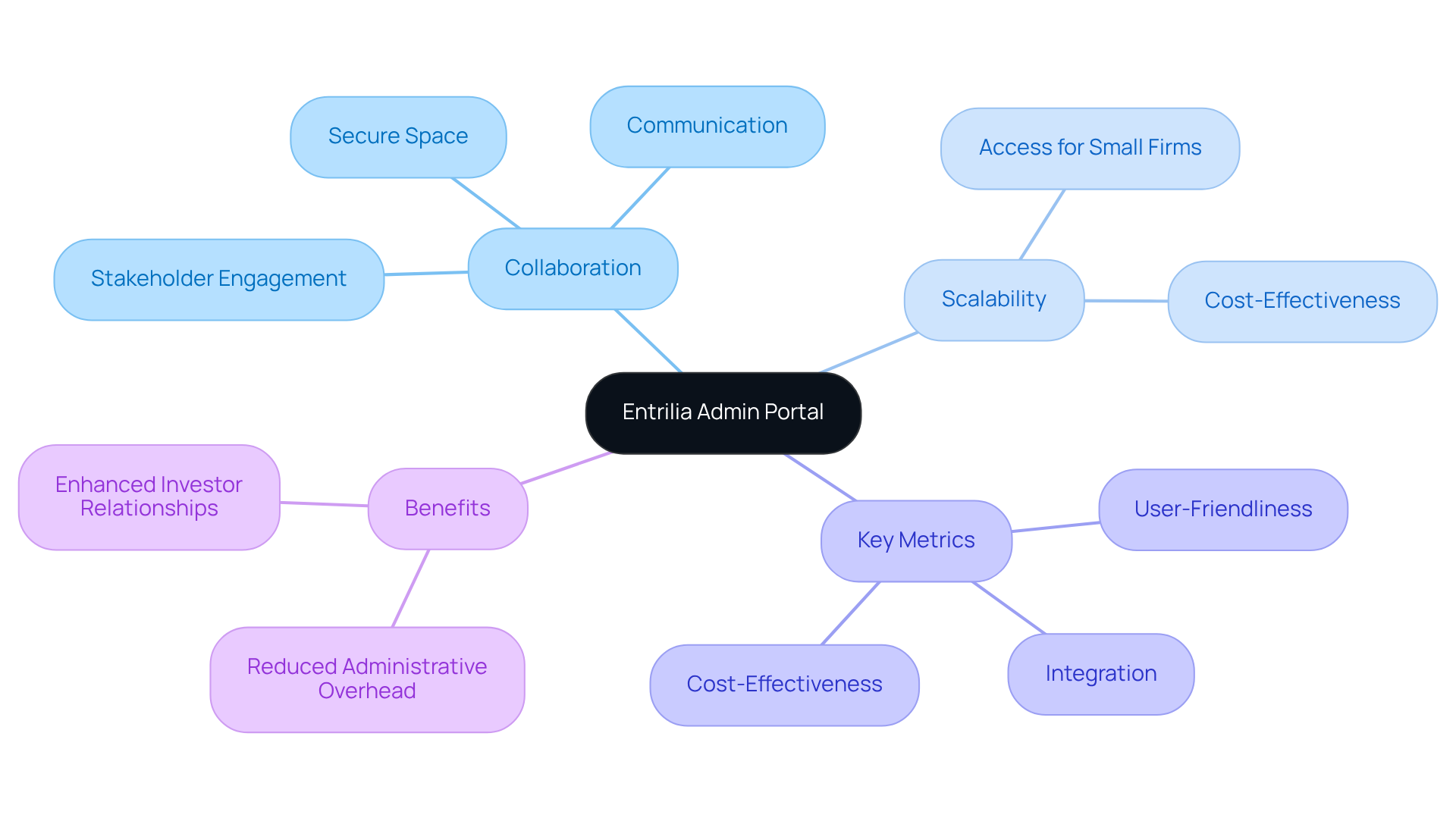 Start at the center with the Entrilia Admin Portal, then explore the branches to see how it enhances collaboration, scales for different businesses, and what key metrics define its effectiveness.