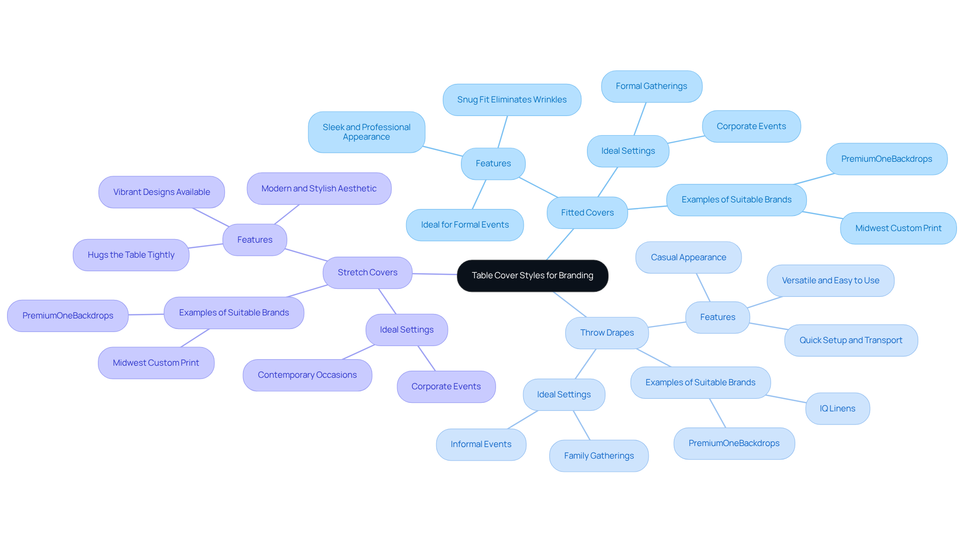 This mindmap helps you explore different table cover styles. Each branch shows a style and its key features, making it easy to see which one fits your brand and event best.