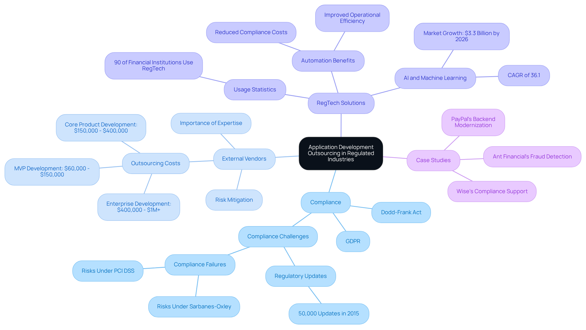 The central node represents the main topic, while branches show key areas related to outsourcing in regulated industries. Each sub-branch provides more detail, helping you understand how these elements connect and support the overall theme.