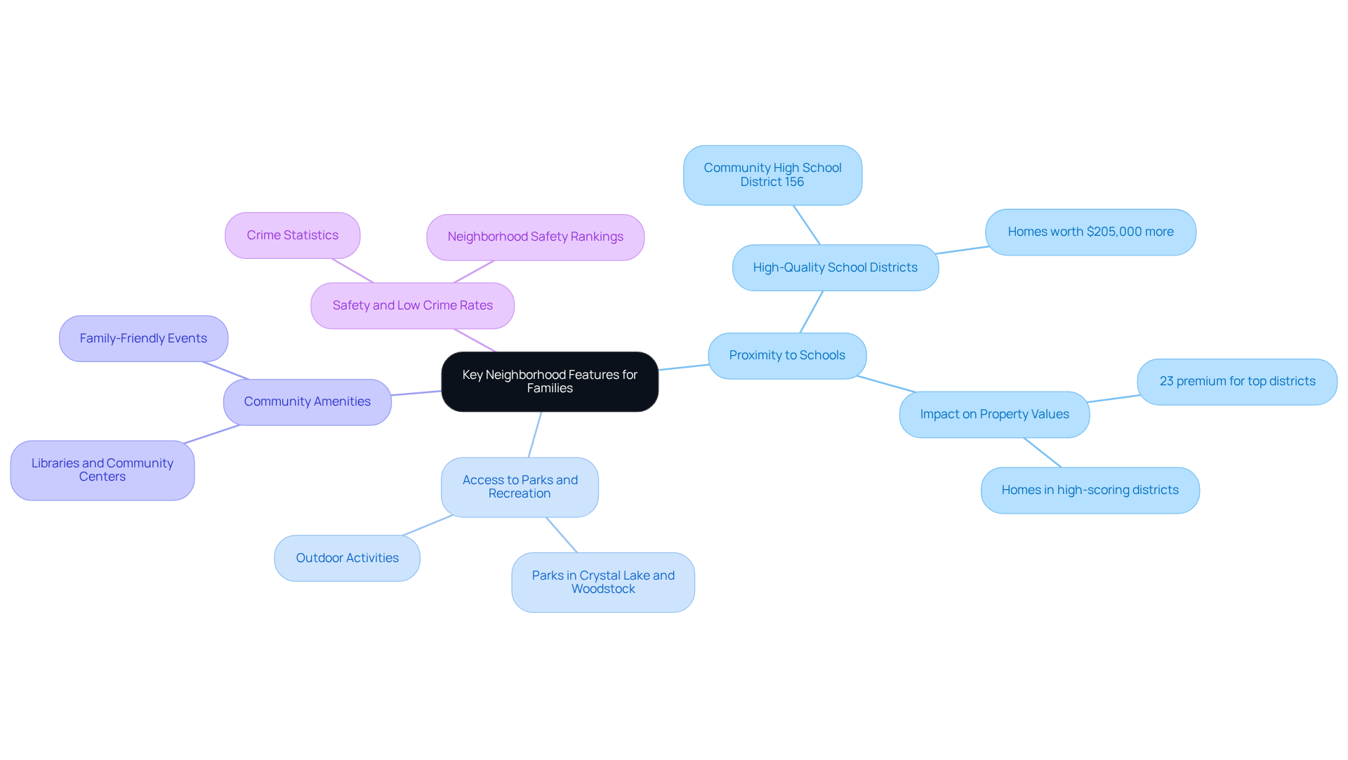 This mindmap helps you visualize the important features to consider when choosing a neighborhood for your family. Each branch represents a key aspect, and you can explore the details under each one to see what matters most for your family's needs.