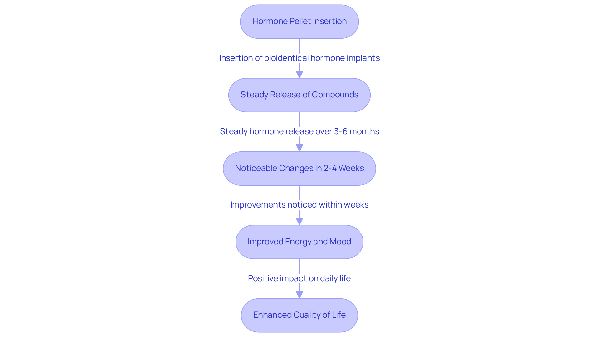 Follow the arrows to see how hormone pellet therapy works, from insertion to the positive changes patients experience. Each box highlights a key step or benefit, showing how this treatment can improve life for seniors.