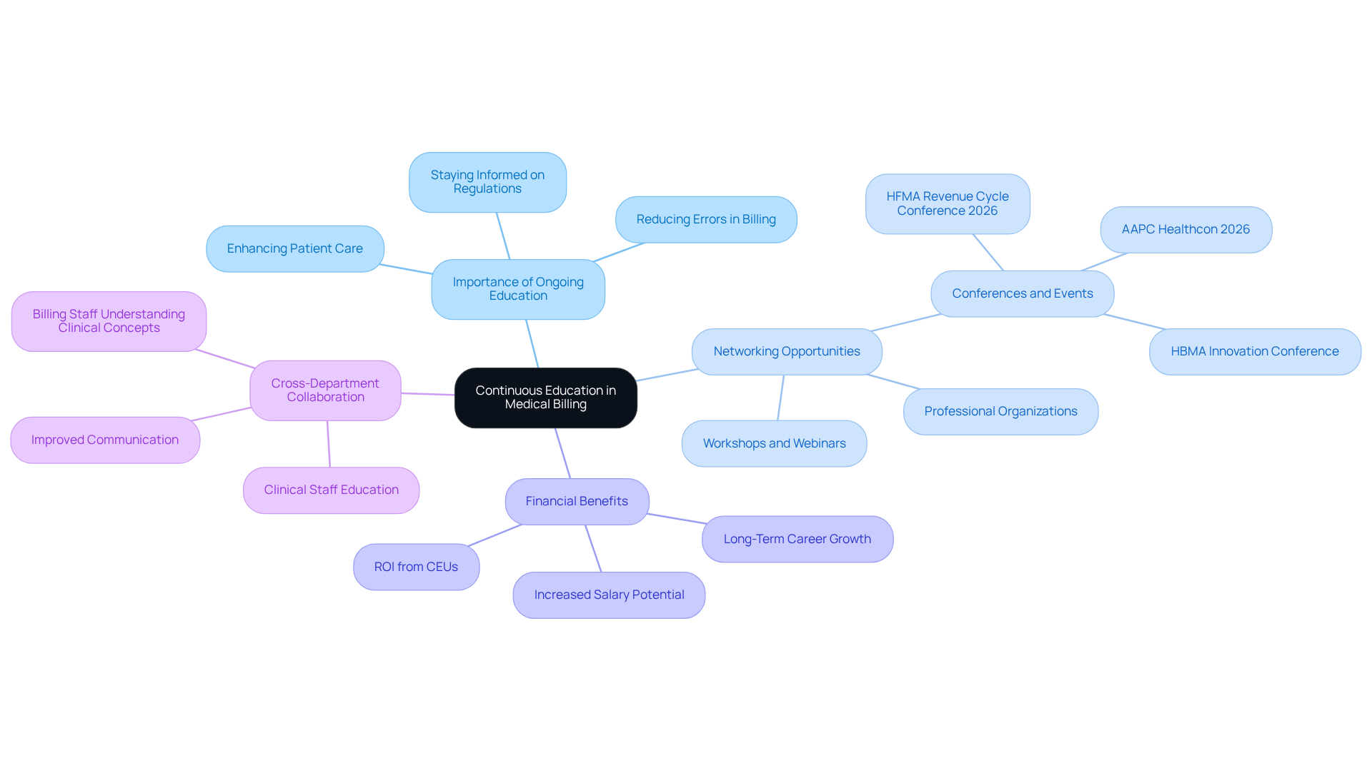 This mindmap starts with the central idea of continuous education in medical billing. Each branch represents a key area related to this theme, with further details branching out to show specific actions or benefits. Follow the branches to explore how each aspect contributes to professional growth and operational success.