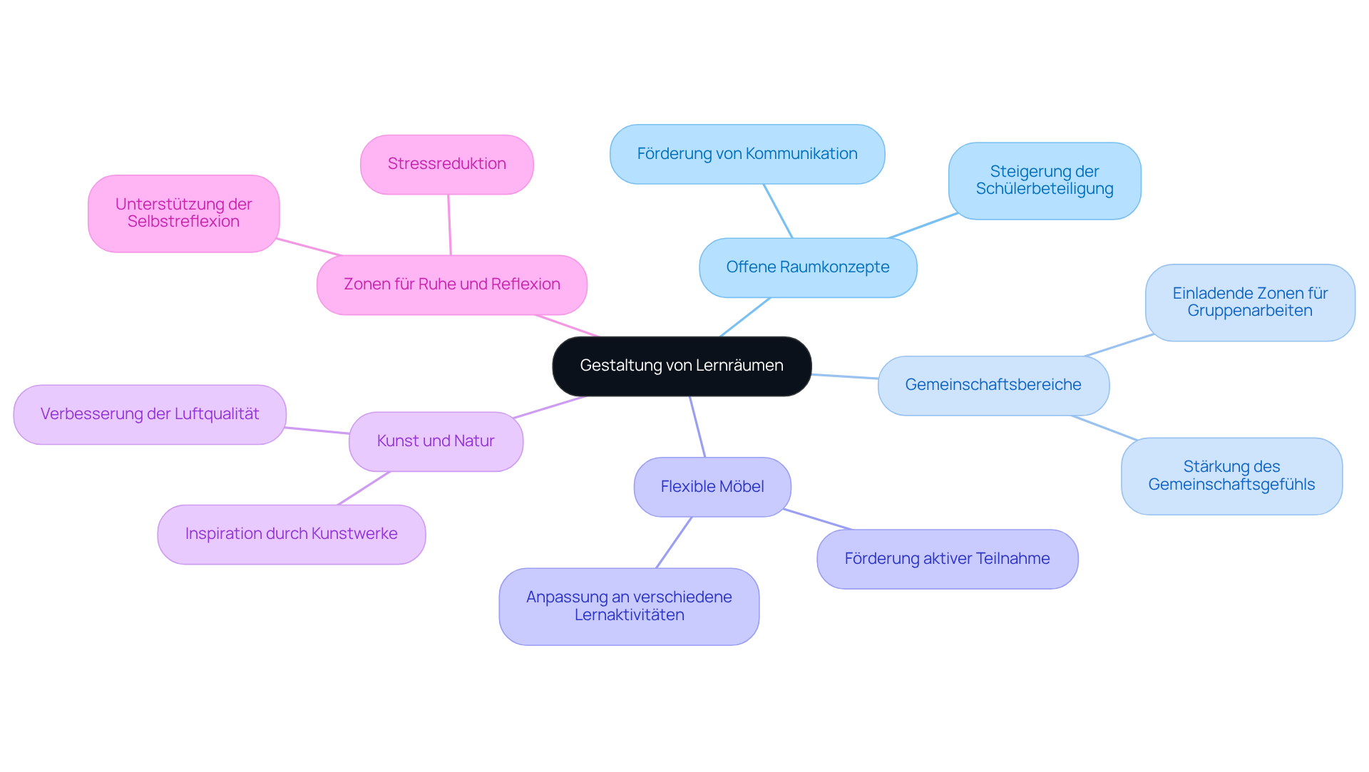 Im Zentrum steht die Gestaltung von Lernräumen. Die Äste zeigen verschiedene Ansätze, die das Lernen und die Gemeinschaft fördern. Jeder Ansatz hat seine eigenen Vorteile, die in den Unterästen erklärt werden. So können Sie leicht nachvollziehen, wie diese Ideen miteinander verbunden sind.