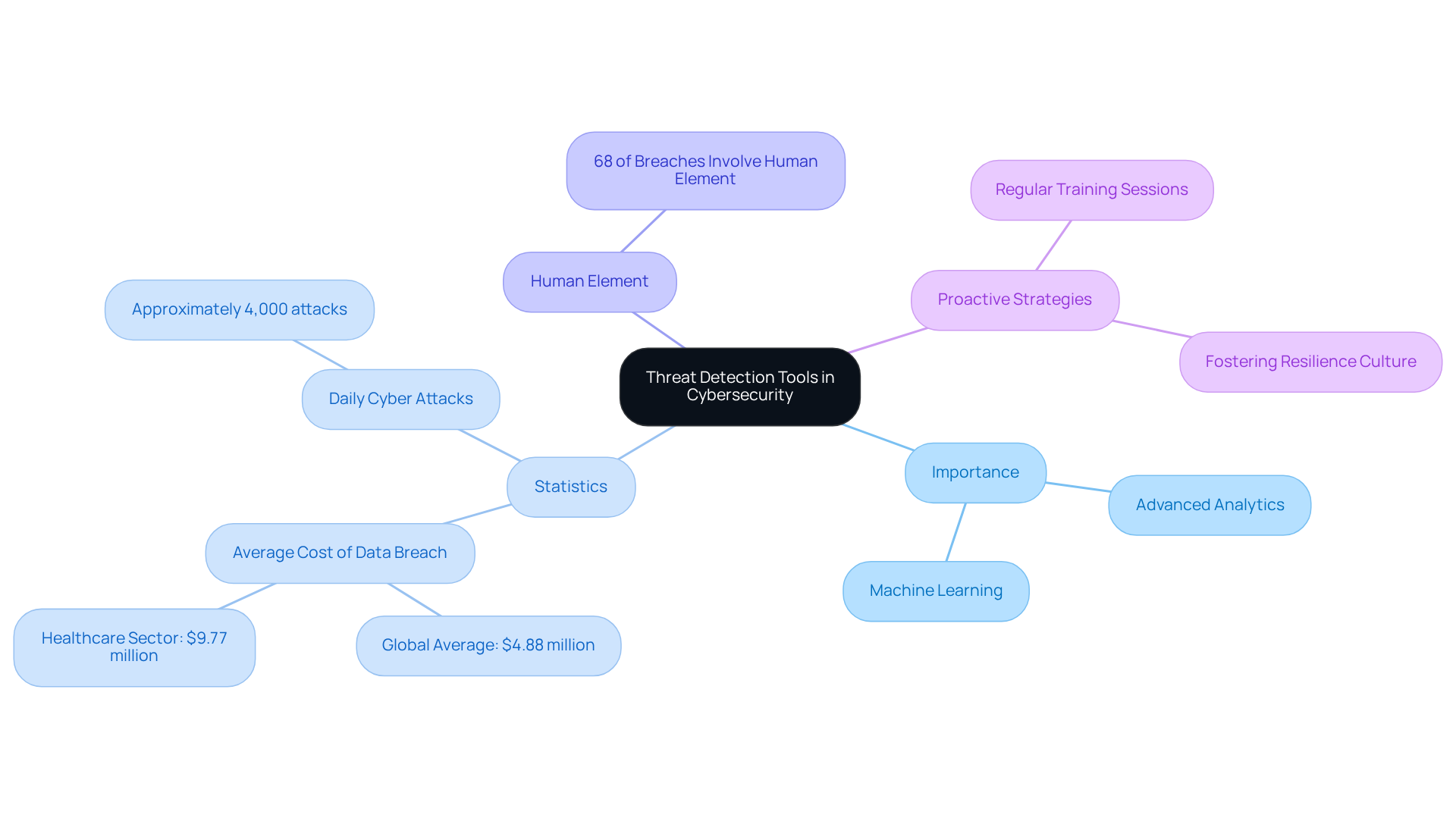 The central node represents the main topic, while branches show related areas of importance, statistics, human factors, and strategies. Each branch helps visualize how these elements contribute to understanding and mitigating cyber risks.