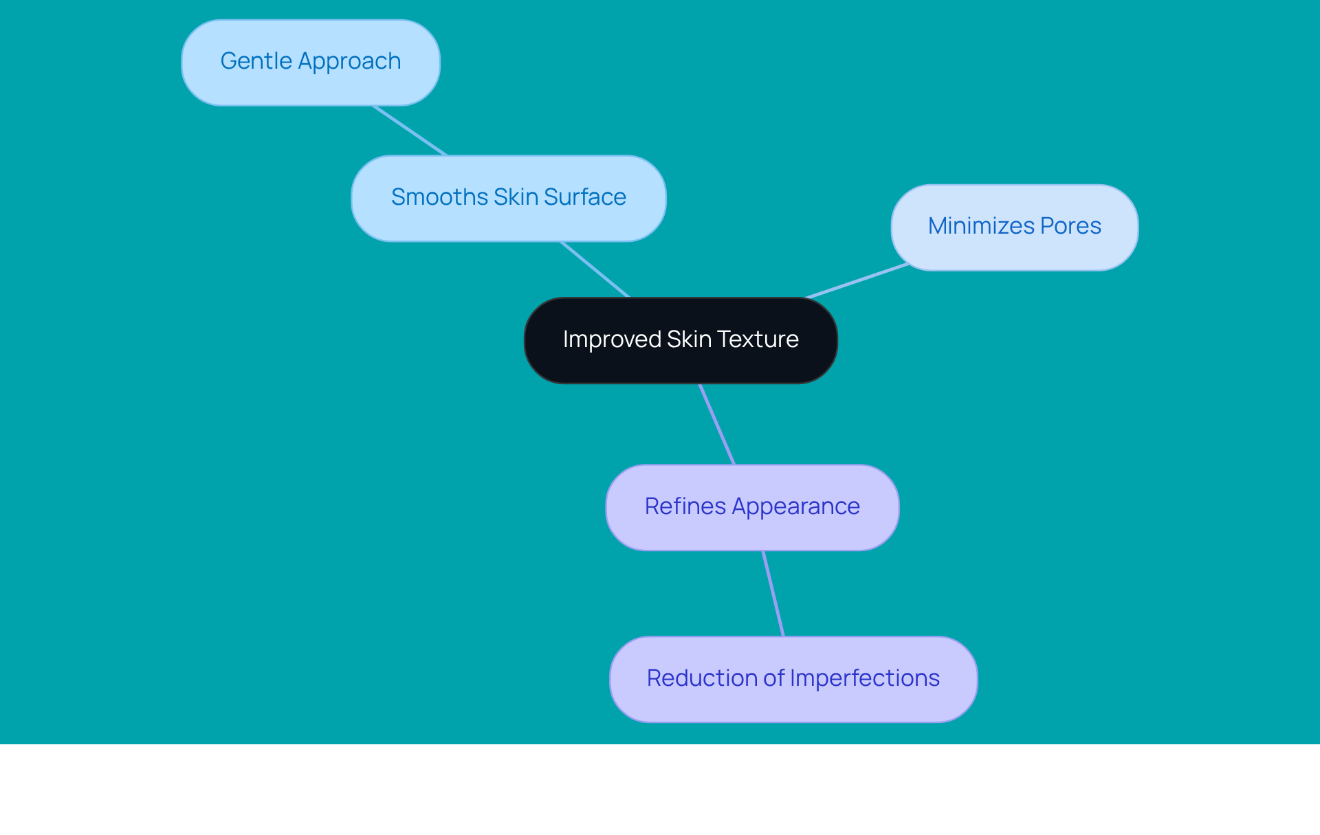 Start at the center with the main benefit of using vitamin C for skin texture, then follow the branches to explore specific advantages and how they contribute to healthier skin.