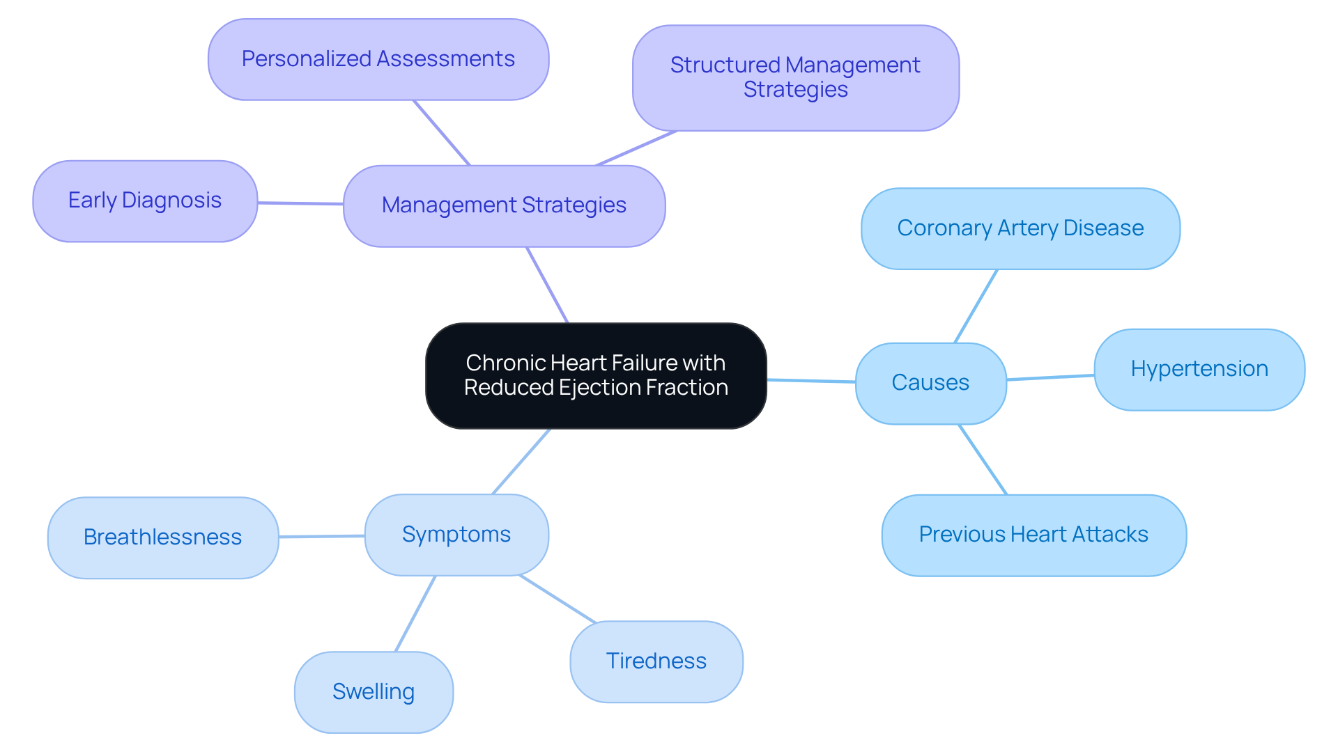 This mindmap starts with the main topic in the center and branches out to show causes, symptoms, and management strategies. Each branch helps you see how these elements connect to the central issue of heart failure.