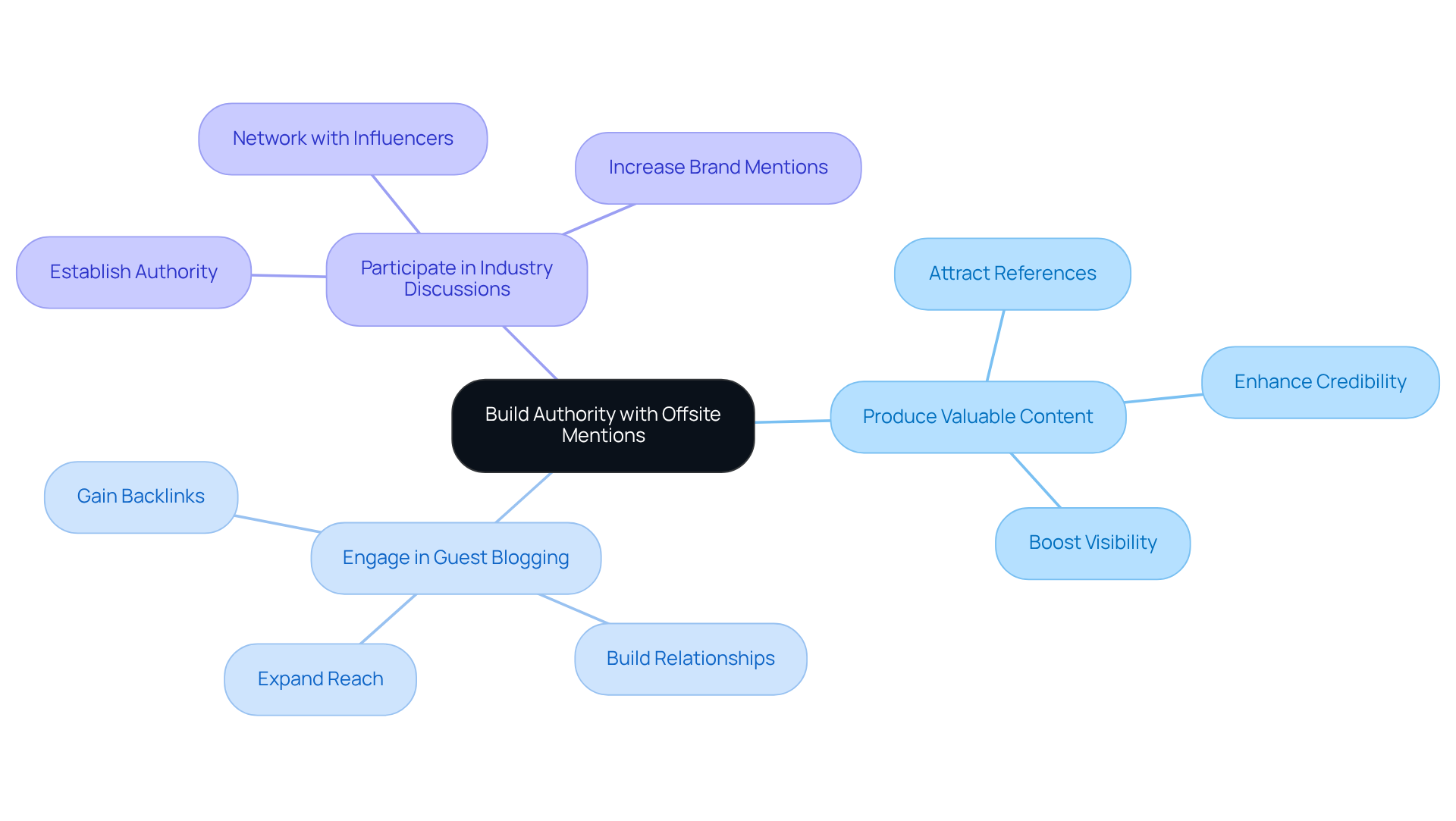 The central idea is about building authority, with branches showing different strategies and their benefits. Each branch represents a way to enhance your credibility and visibility in ecommerce.