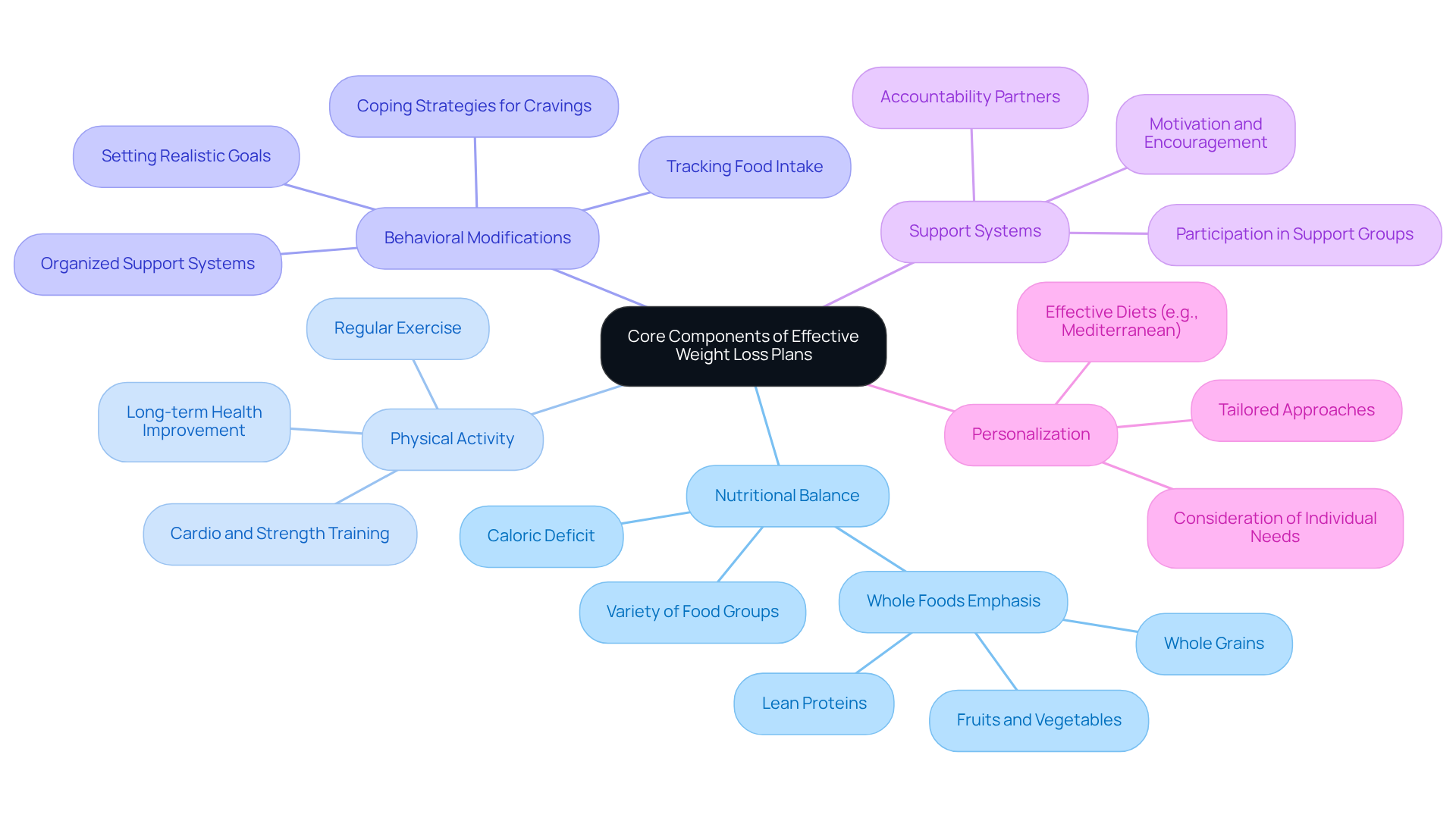 This mindmap illustrates the key elements that contribute to successful weight loss strategies. Start at the center with the main theme, then explore each branch to see how different components work together to support weight loss. Each color-coded branch represents a different aspect of the plan, helping you understand how they connect and contribute to overall health.