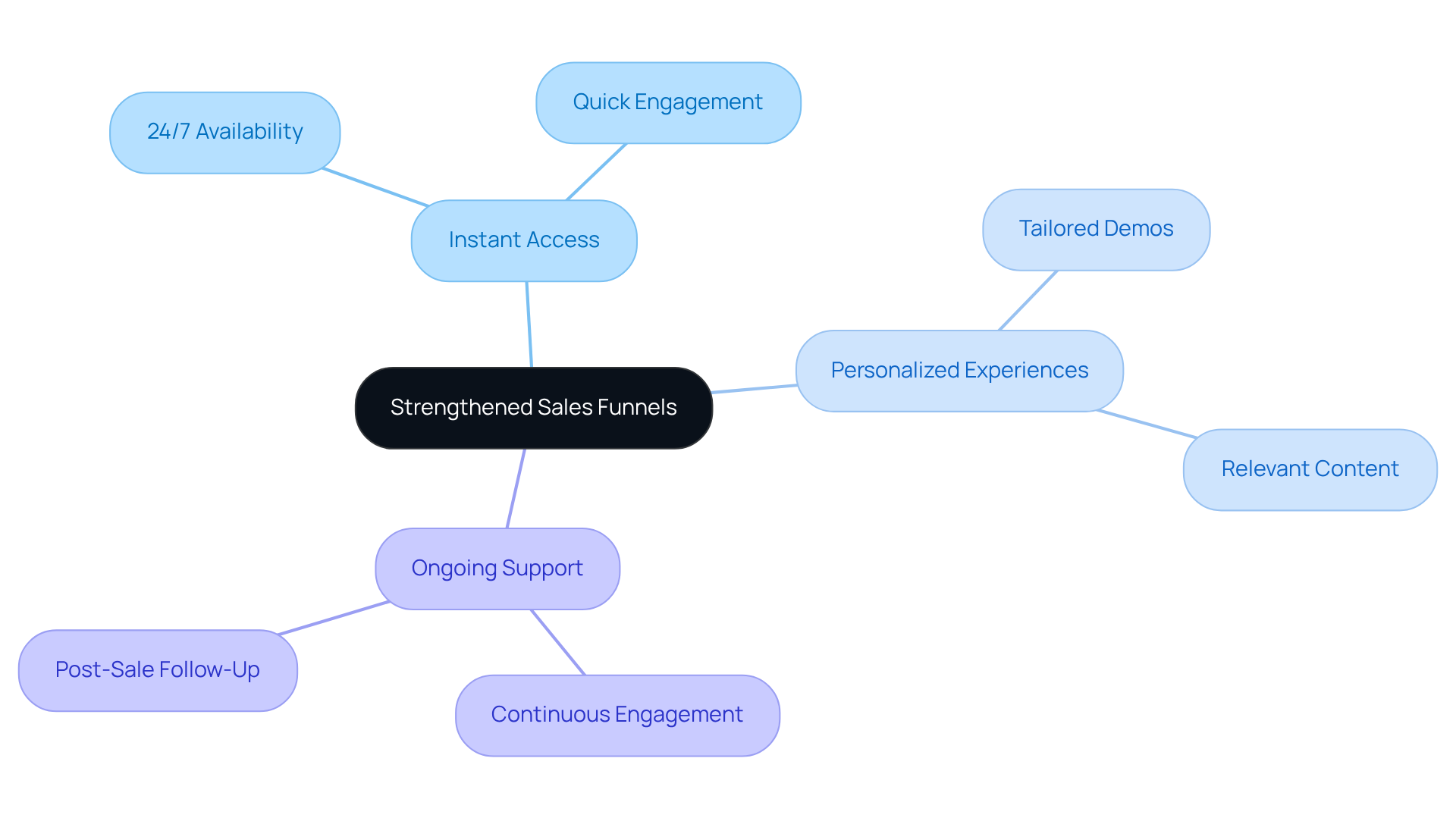 Start at the center with the main idea of improving sales funnels, then explore the branches that show how each advantage helps capture more leads and boost conversions.