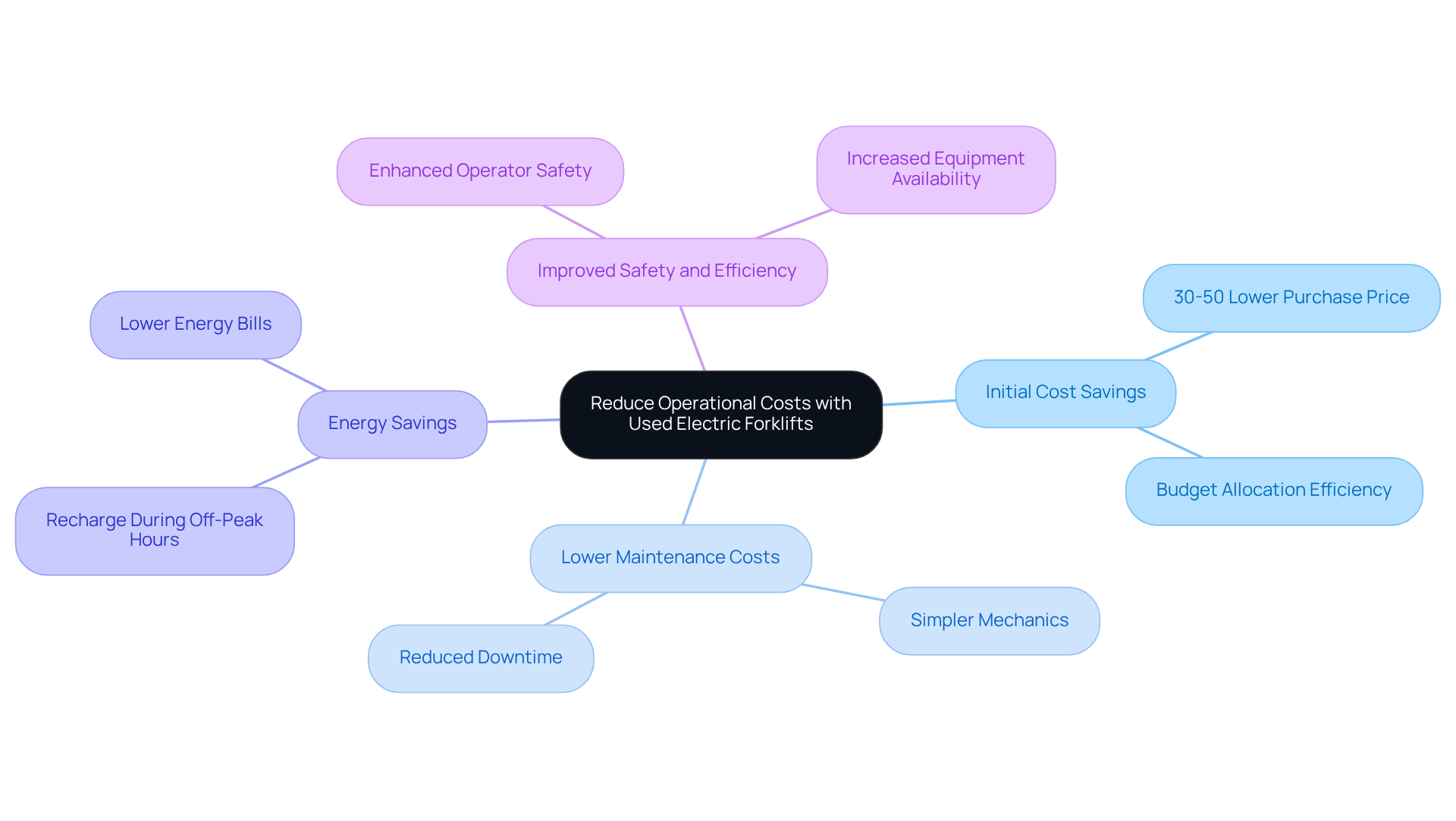The central idea is about reducing costs with used electric forklifts. Each branch shows a specific benefit, and the sub-branches provide more details or examples related to that benefit.