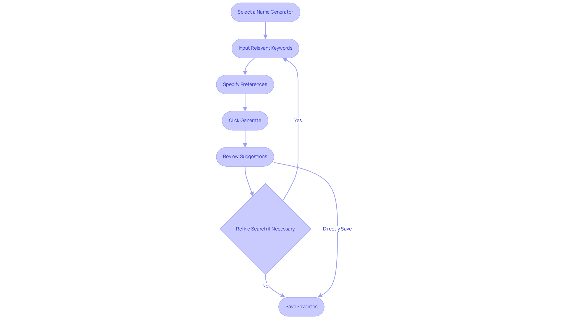 Each box represents a step in the process of naming your cleaning company. Follow the arrows to navigate through each action, starting from selecting a generator to saving your favorite names.