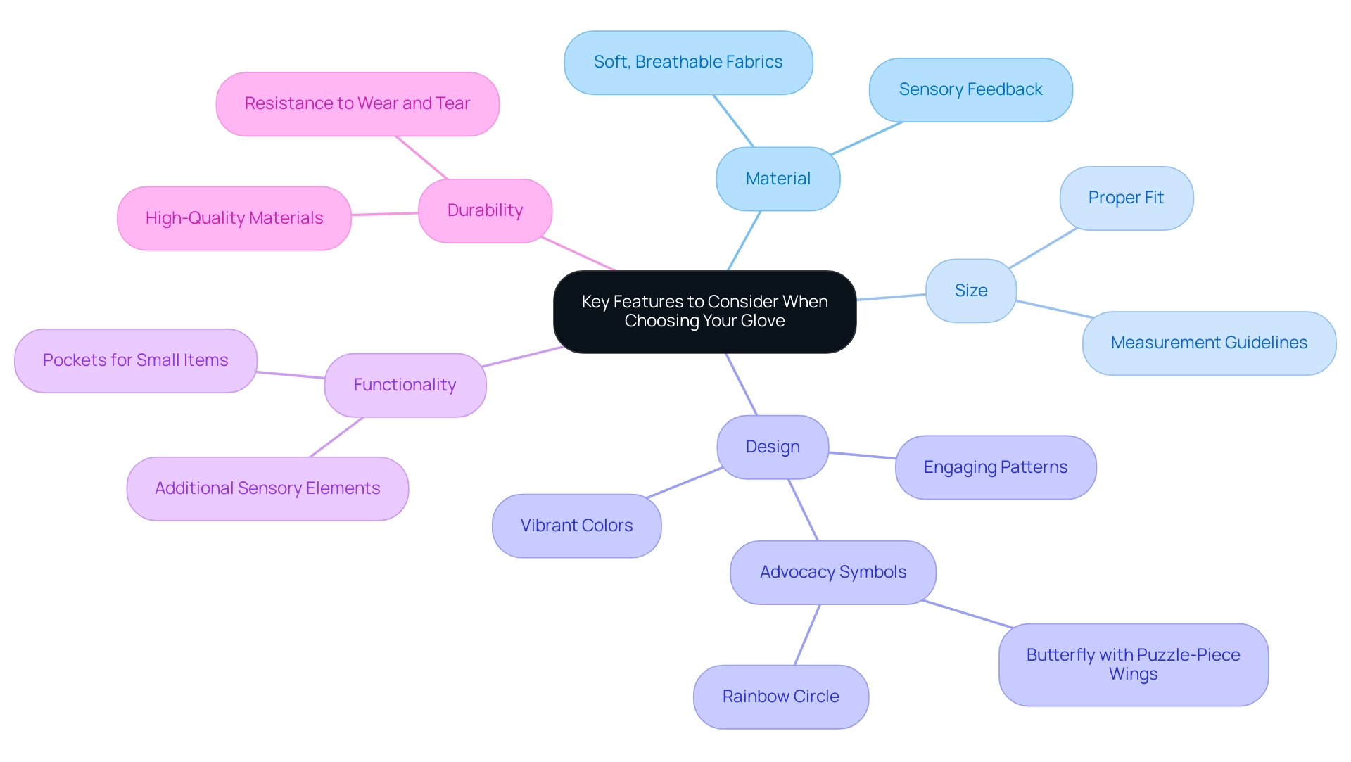 The central node represents the overall selection criteria, with branches showing the five key features to consider: Material, Size, Design, Functionality, and Durability.