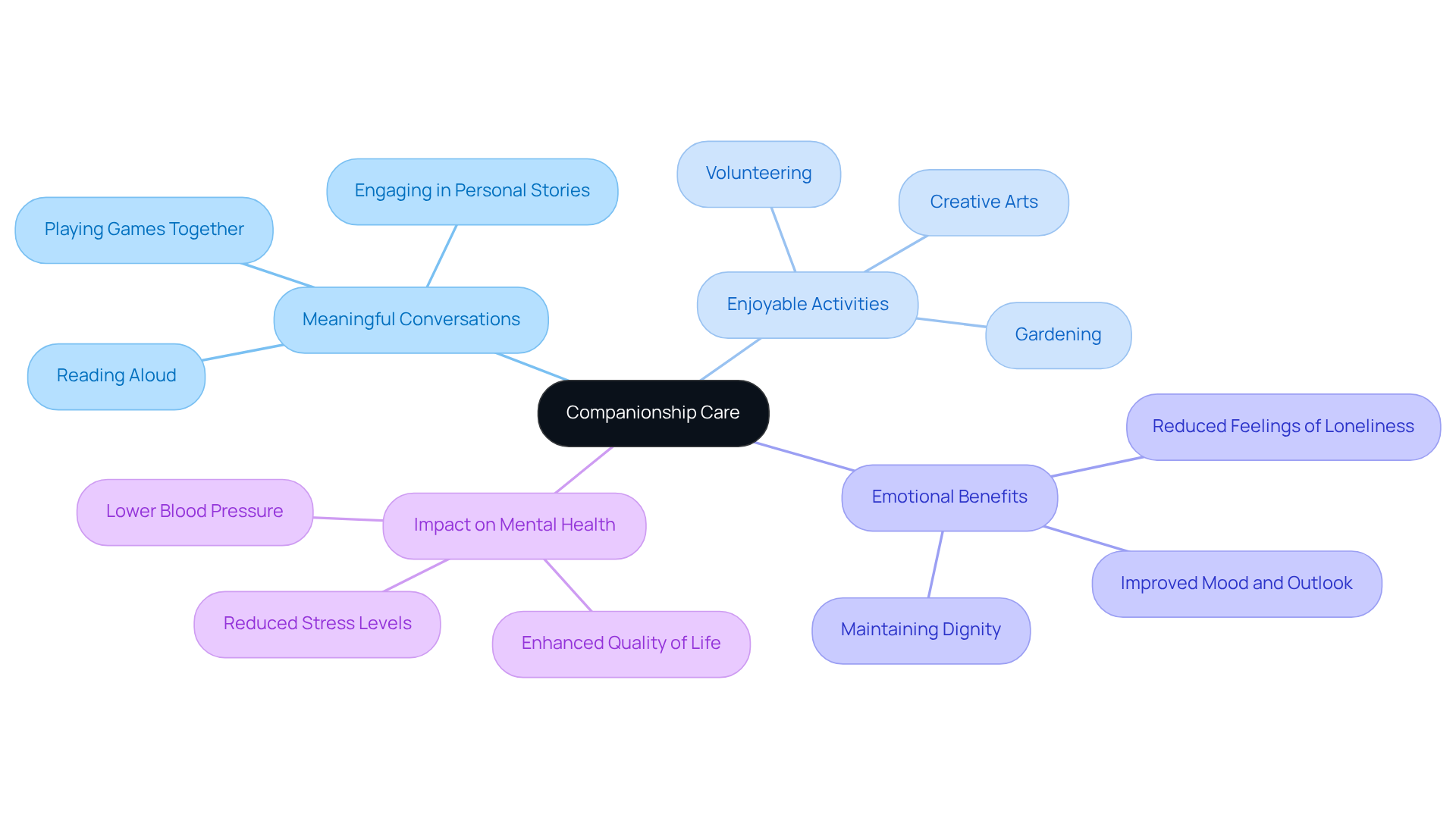 Start in the center with companionship care, then explore each branch to see how conversations, activities, and emotional support help enhance the lives of seniors.