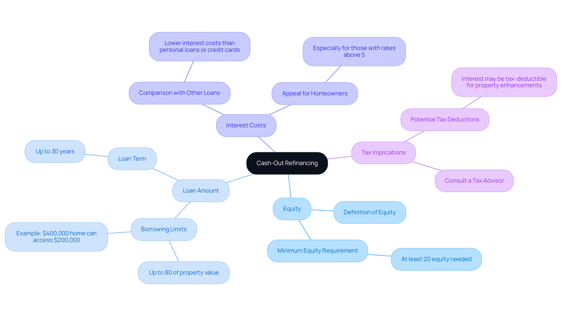 The center of the mindmap shows the main topic of cash-out refinancing. Each branch represents a different aspect of refinancing, helping you see how they relate to the overall concept. Follow the branches to explore details about equity, loan amounts, interest costs, and tax implications. The center of the mindmap shows the main topic of cash-out refinancing. Each branch represents a different aspect of refinancing, helping you see how they relate to the overall concept. Follow the branches to explore details about equity, loan amounts, interest costs, and tax implications.