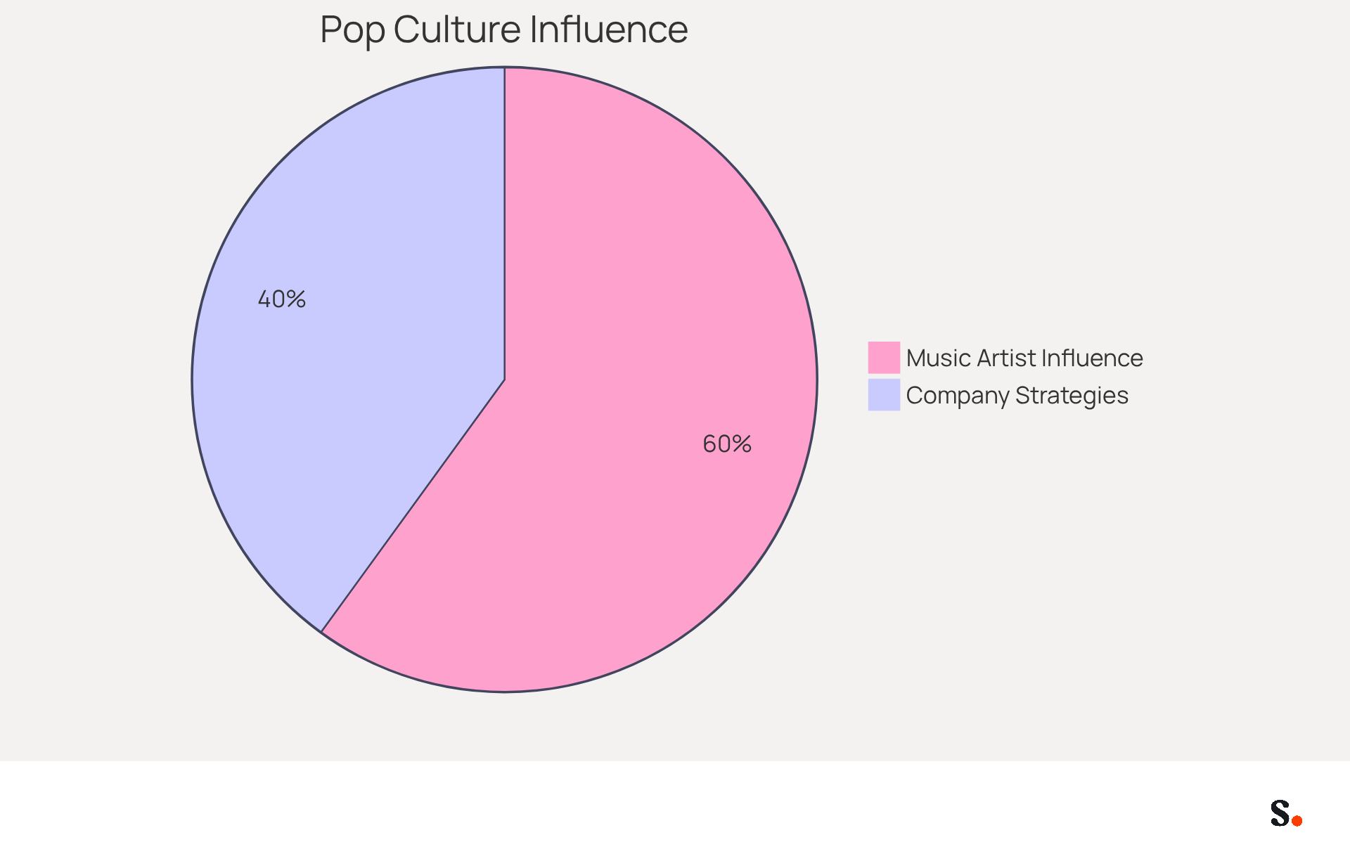 This chart shows how many people are influenced by pop culture in their decisions. The bigger the slice, the more significant the influence - 42% of people are swayed by music artists, while 28% of companies use pop culture to connect with their audience. This chart shows how many people are influenced by pop culture in their decisions. The bigger the slice, the more significant the influence - 42% of people are swayed by music artists, while 28% of companies use pop culture to connect with their audience.