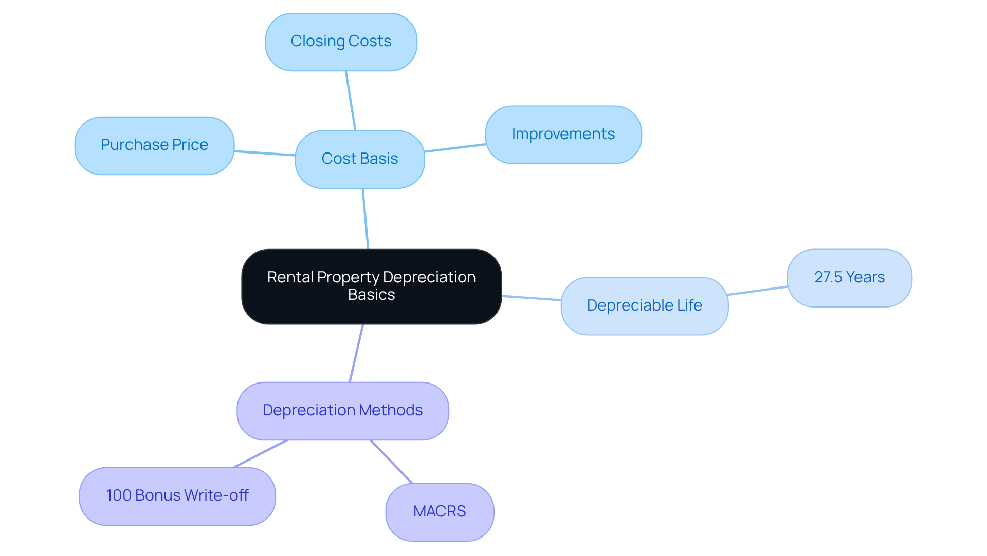 The central node represents the main topic, while the branches show key terms and their definitions. Each color-coded branch helps you easily identify different aspects of rental property depreciation. The central node represents the main topic, while the branches show key terms and their definitions. Each color-coded branch helps you easily identify different aspects of rental property depreciation.