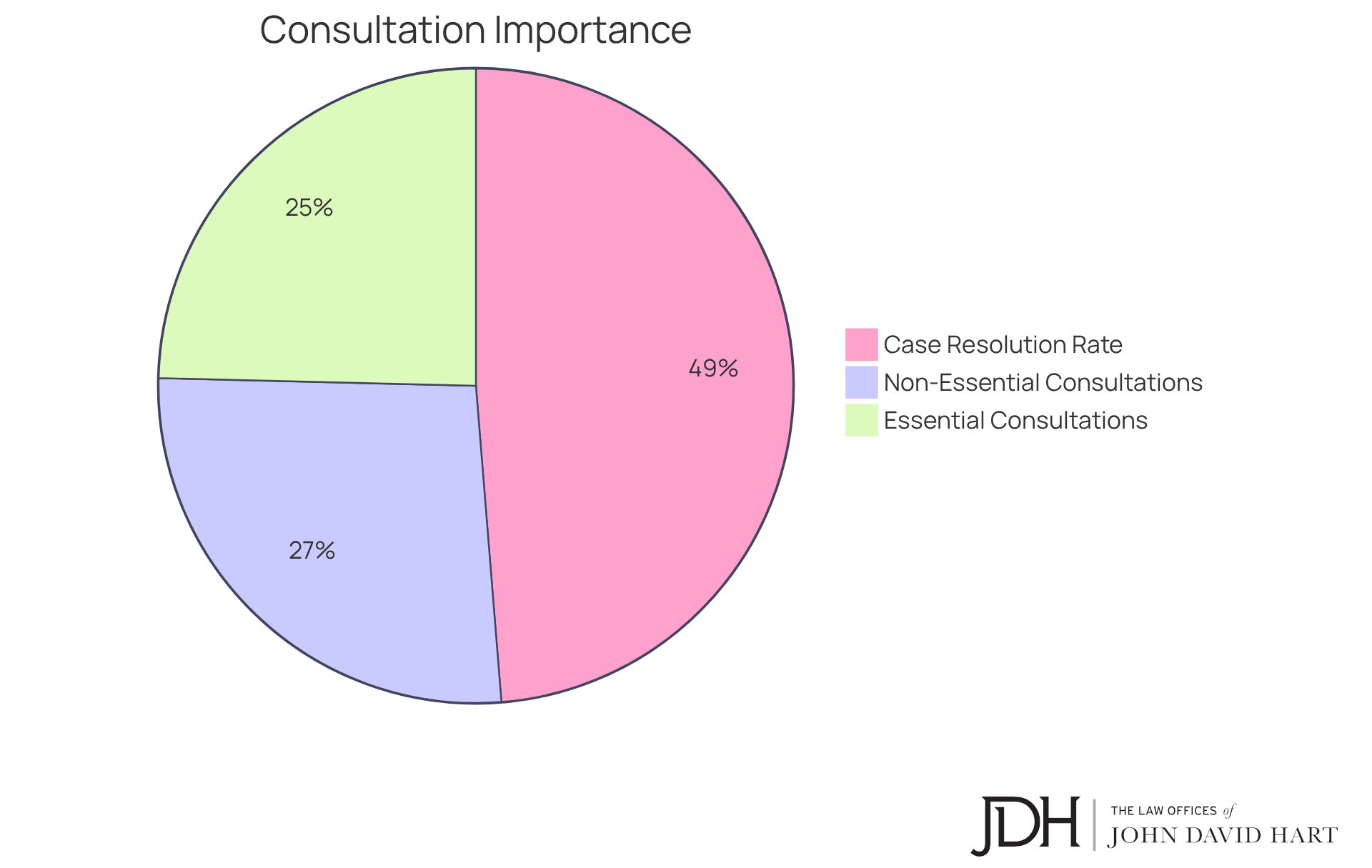 The blue slice shows the percentage of clients who find free consultations essential, while the gray slice represents those who do not view them as crucial. The additional note indicates the high resolution rate of personal injury cases, underscoring the benefits of these consultations.