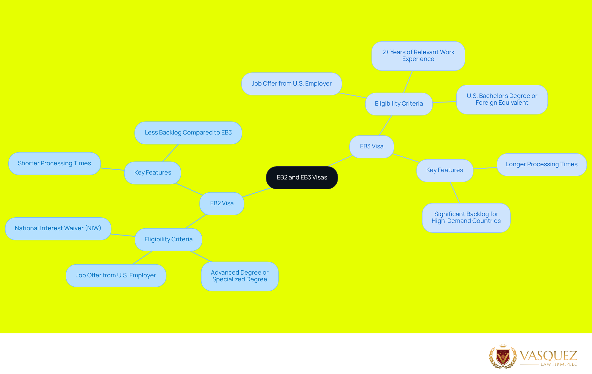 This mindmap helps you visualize the differences and similarities between EB2 and EB3 visas. Start at the center with the main topic, then explore each visa type's eligibility criteria and key features by following the branches. Each color represents a different visa category, making it easy to distinguish between them.