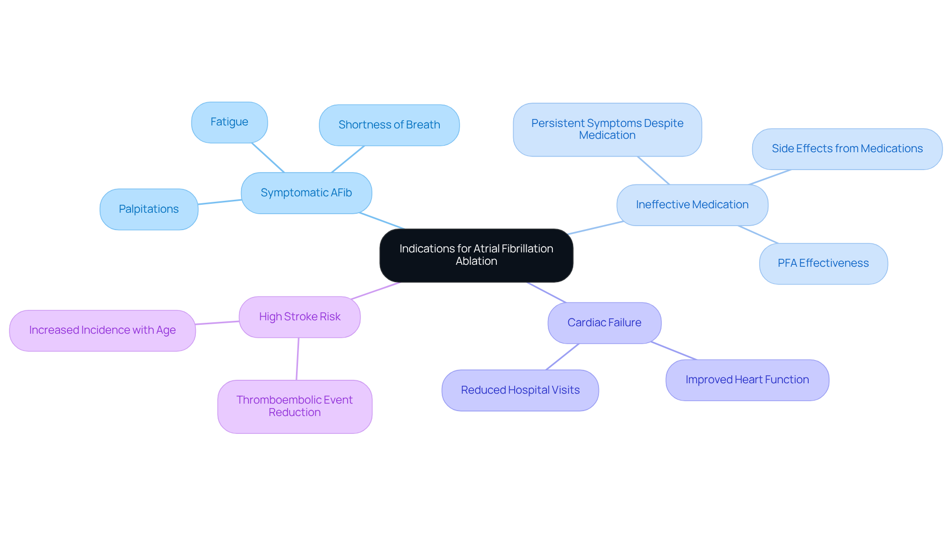 This mindmap starts with the main topic in the center and branches out to show different reasons why someone might consider ablation for AFib. Each branch represents a specific indication, and the sub-branches provide more details about symptoms or conditions related to that indication. This visual helps you see how these factors connect to the decision-making process.