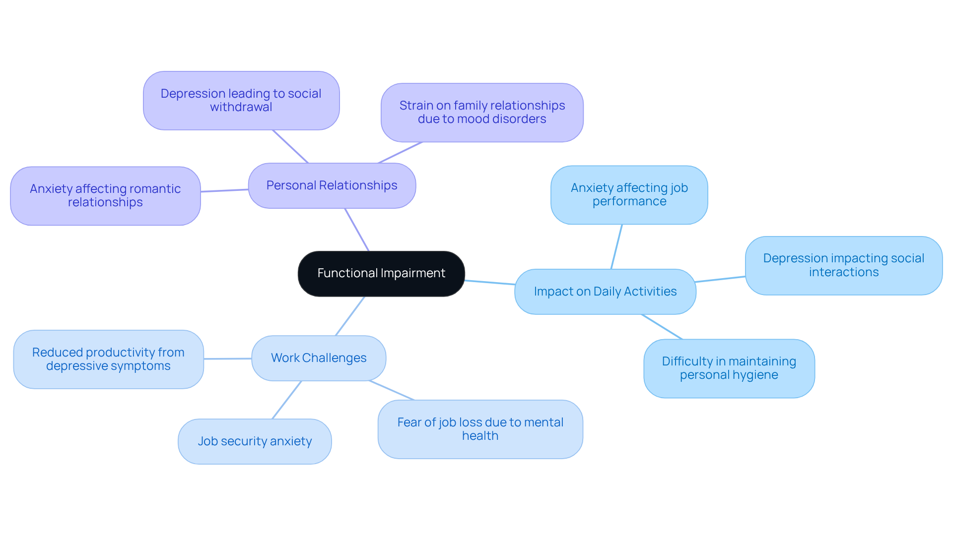 The center shows the main topic, while the branches illustrate how symptoms affect various aspects of life. Each example helps to highlight the real-world implications of these challenges.