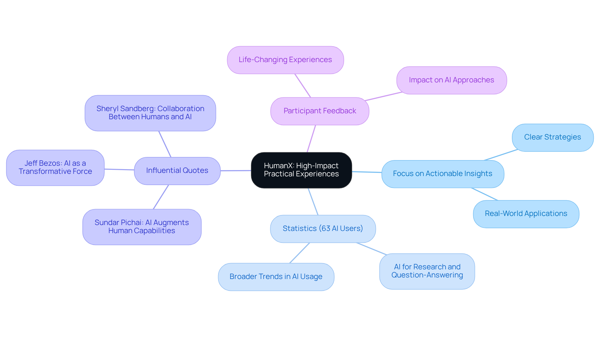 The center represents HumanX's commitment to practical experiences, with branches showing how this focus translates into actionable insights, statistics, influential thoughts, and participant experiences.
